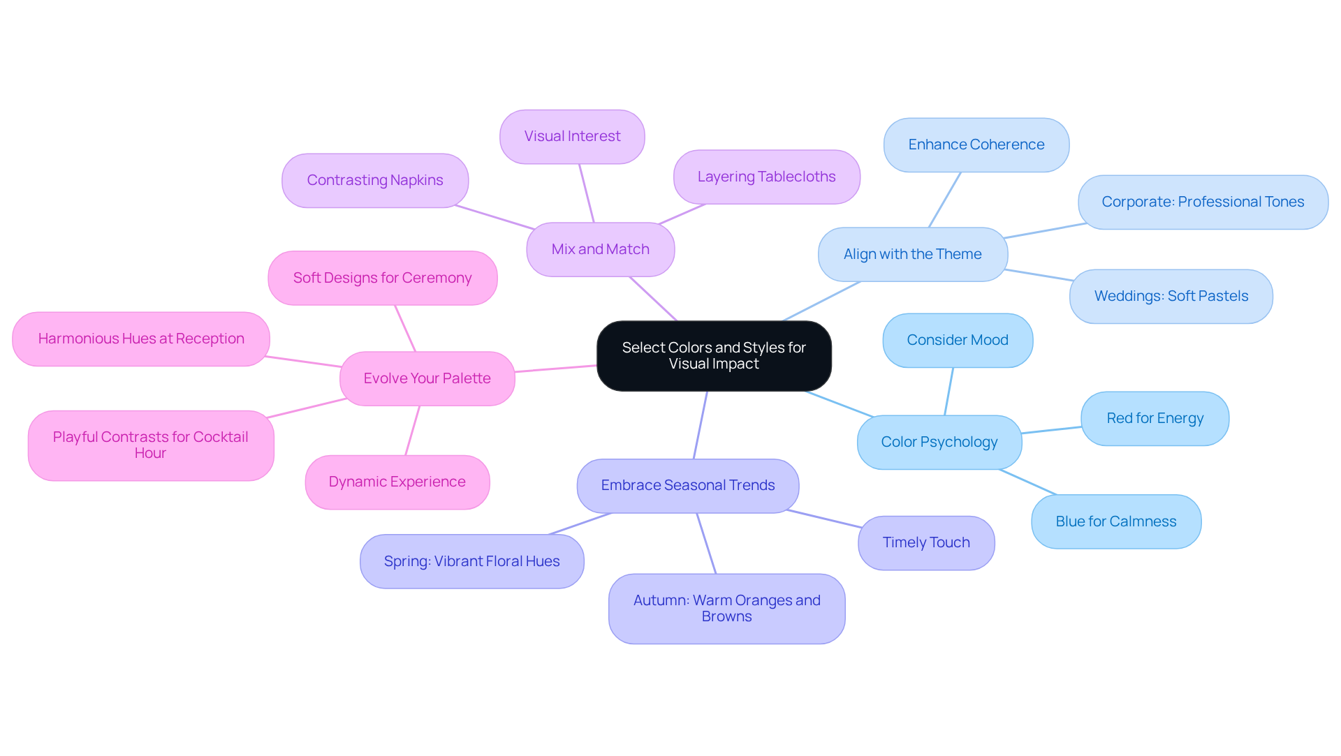 The central idea is about choosing colors and styles for tablecloths. Each branch represents a different tip, helping you understand how to create a visually appealing setting for your event.