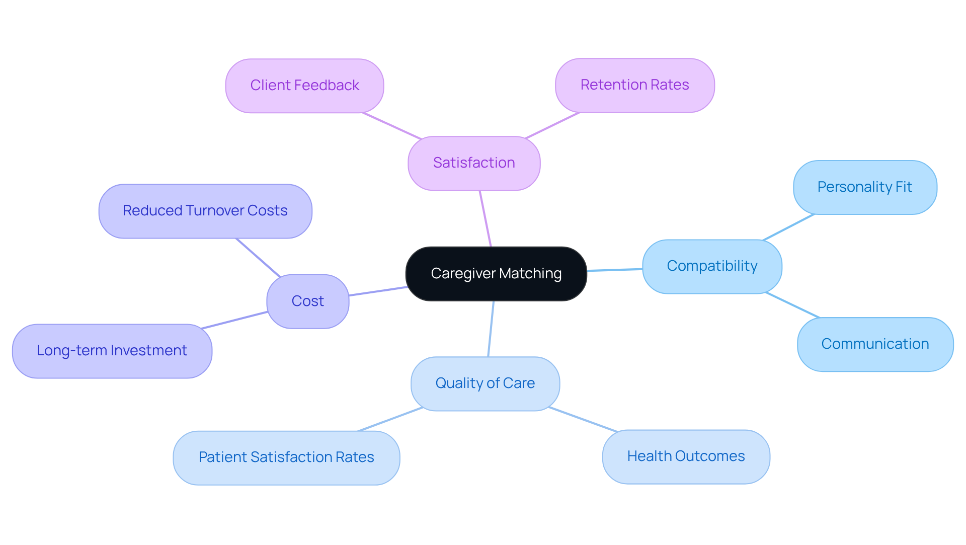 The center represents the idea of caregiver matching. The branches show how different factors like compatibility, quality of care, and costs are connected. Each color-coded section helps you see how they relate to one another, making it easier to understand the overall impact of caregiver matching. The center represents the idea of caregiver matching. The branches show how different factors like compatibility, quality of care, and costs are connected. Each color-coded section helps you see how they relate to one another, making it easier to understand the overall impact of caregiver matching.
