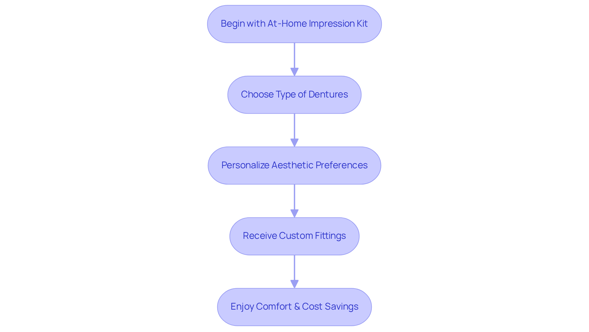 Follow the arrows to see each step in getting your custom dentures — starting from the impression kit to enjoying your new smile at home!
