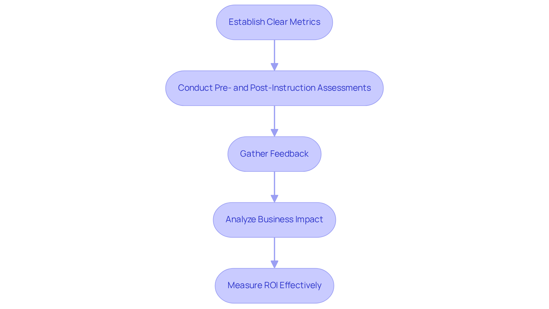 Each box represents a step in the process of measuring ROI from training programs. Follow the arrows to see how each step leads to the next, helping you understand how to effectively evaluate and improve your training initiatives.
