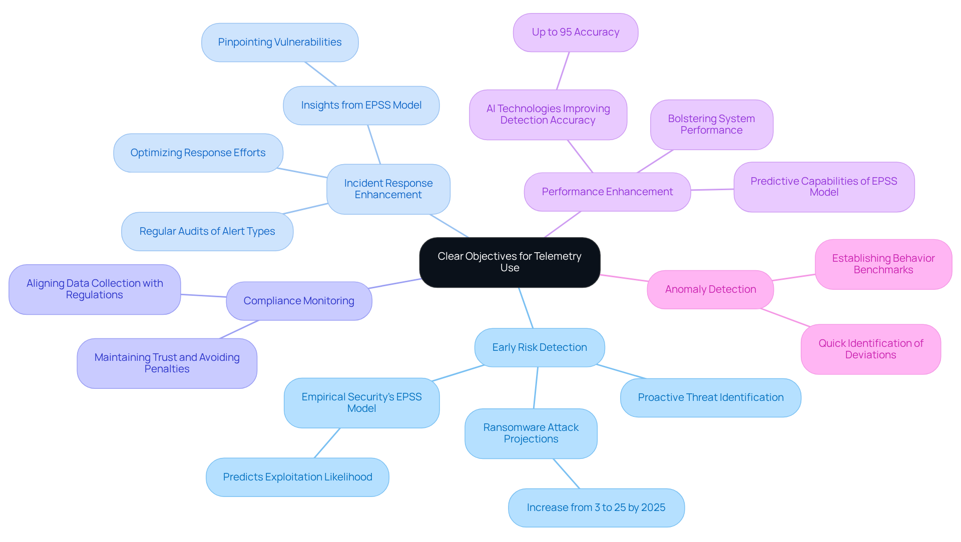 The central node represents the main theme, while each branch shows a specific objective. Sub-branches provide additional details or examples, helping you understand how each objective contributes to leveraging telemetry in cybersecurity. The central node represents the main theme, while each branch shows a specific objective. Sub-branches provide additional details or examples, helping you understand how each objective contributes to leveraging telemetry in cybersecurity.