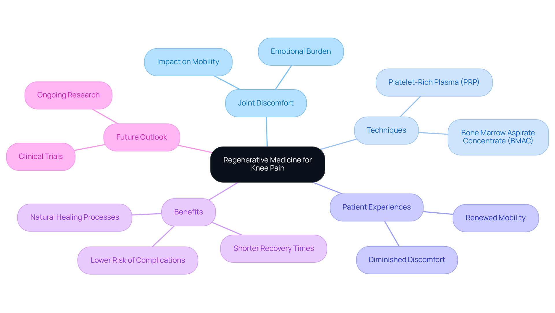 Start at the center with the main topic, then explore each branch to understand different aspects of regenerative medicine, including techniques, benefits, and real-life impacts on patients.