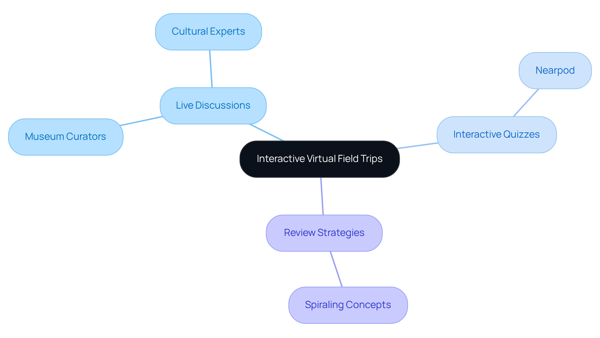 This mindmap shows how interactive virtual field trips can engage students. Start at the center with the main idea, then follow the branches to see different strategies and examples that make learning more exciting and participatory.