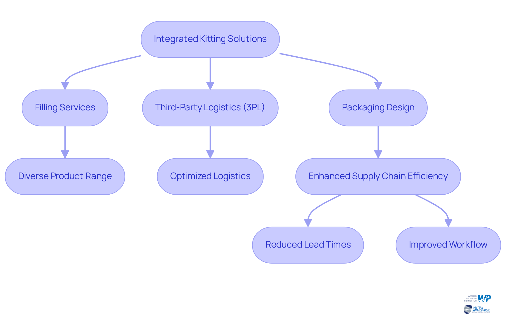 This chart shows the steps involved in Western Packaging's kitting solutions. Each box represents a key component of the supply chain, and arrows indicate how they connect and contribute to overall efficiency.