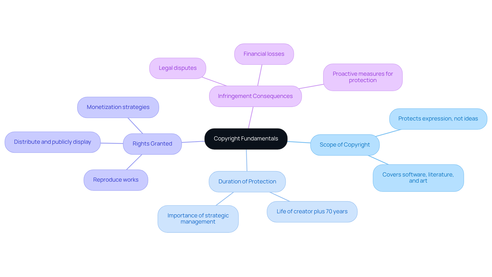 This mindmap starts with the central idea of copyright and branches out into key areas that every tech CEO should understand. Each branch represents a different aspect of copyright law, helping you see how they connect and why they matter.