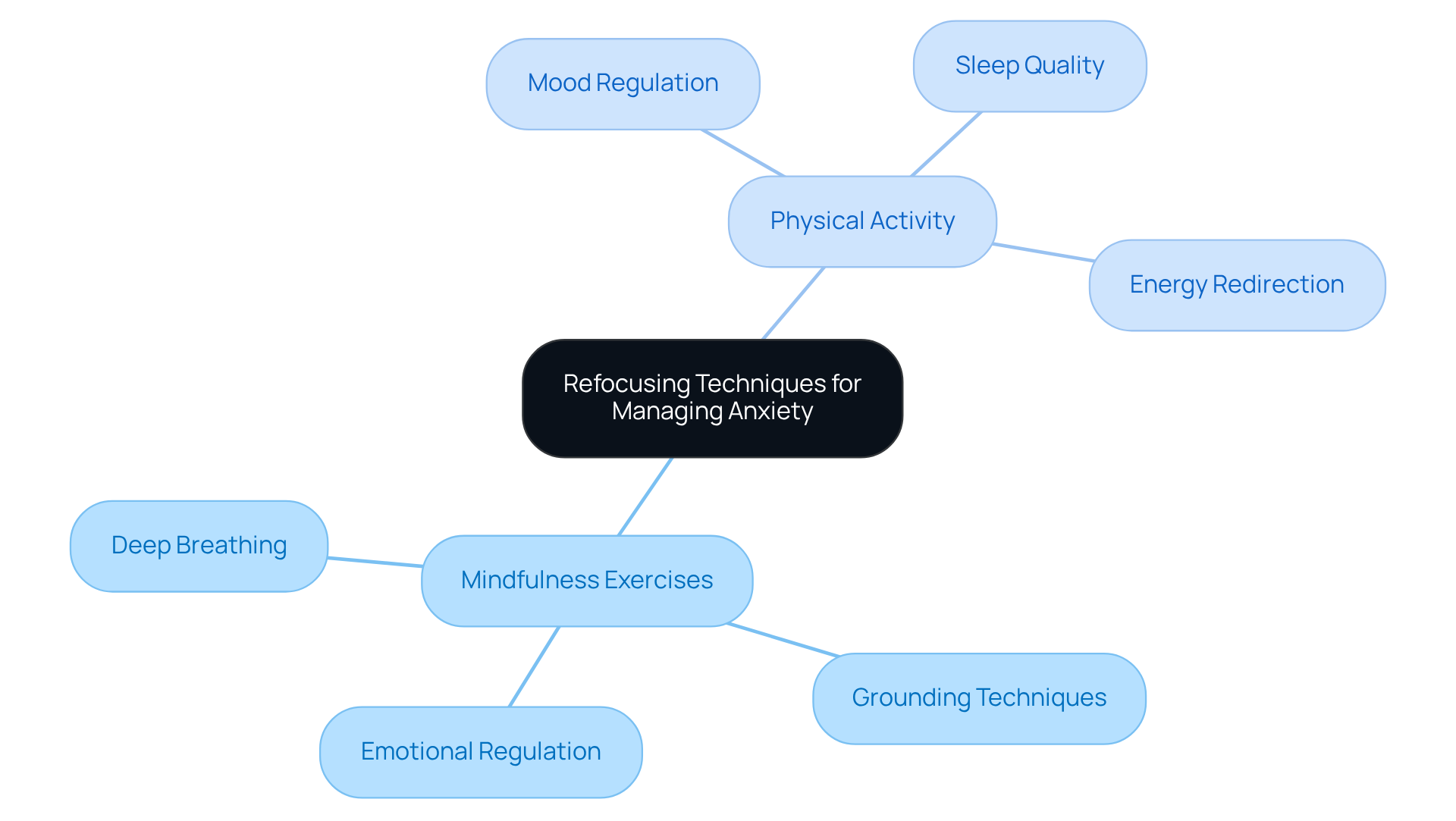 The central node represents the main theme of managing anxiety, while the branches show different techniques. Each sub-branch provides specific actions or benefits related to the main strategies.