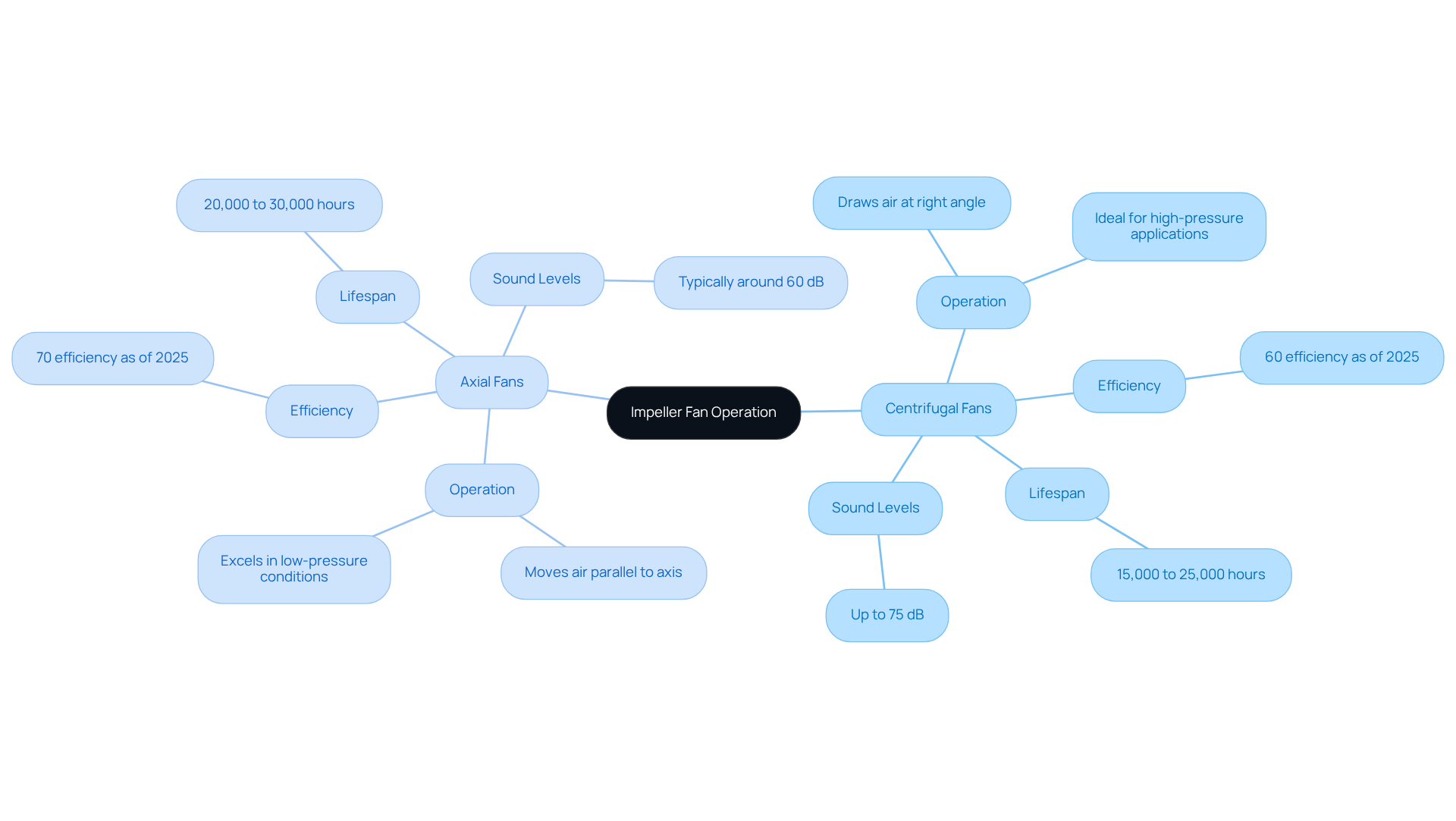 The central node represents the overall topic, while branches represent different fan types and their characteristics. Follow the branches to explore details about operational mechanics, efficiency, lifespan, and even market trends. The central node represents the overall topic, while branches represent different fan types and their characteristics. Follow the branches to explore details about operational mechanics, efficiency, lifespan, and even market trends.