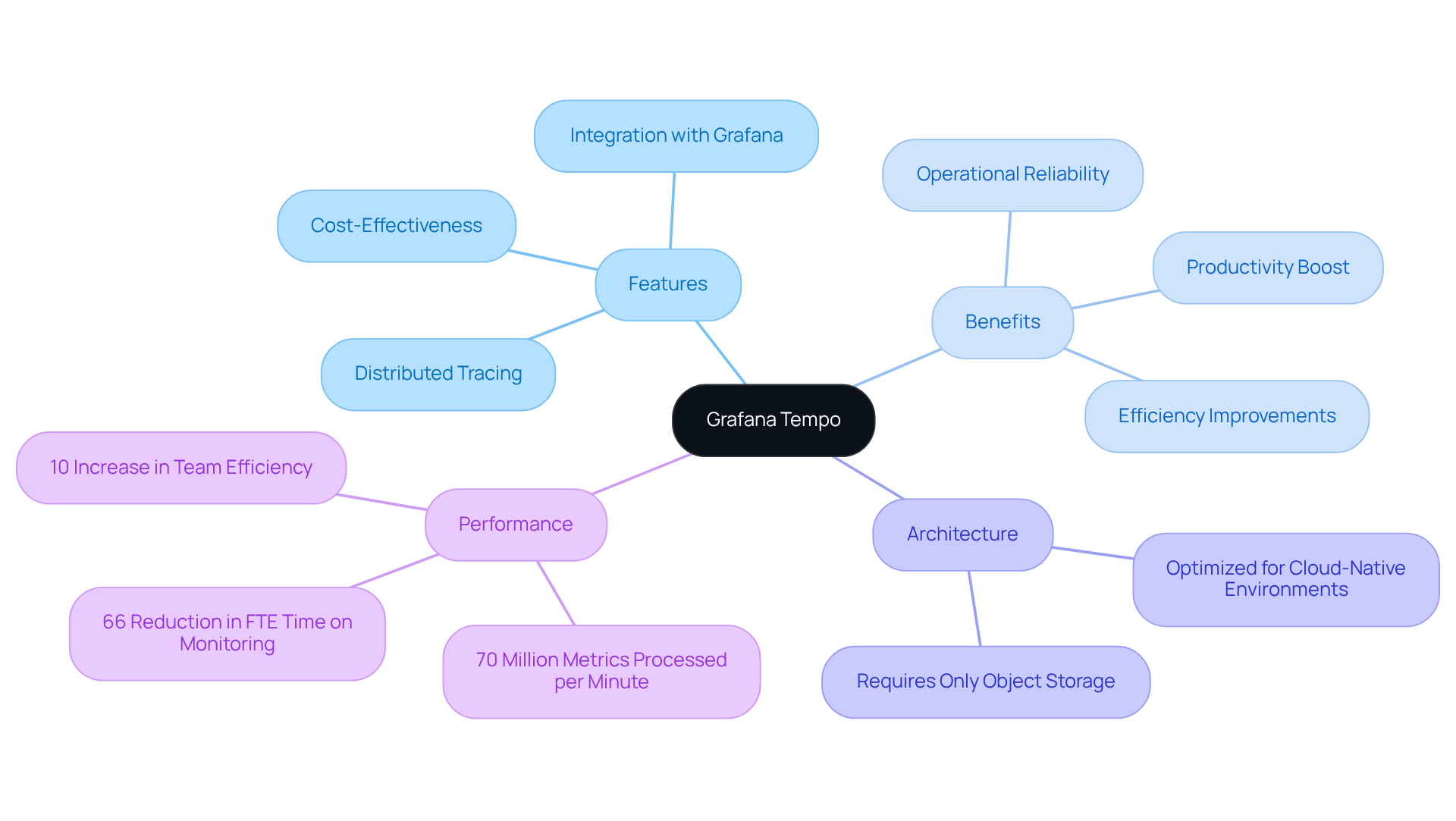 Start at the center with Grafana Tempo, then explore its features and benefits through the branches. Each branch represents a key aspect of the tool, helping you understand how it contributes to enhanced observability.