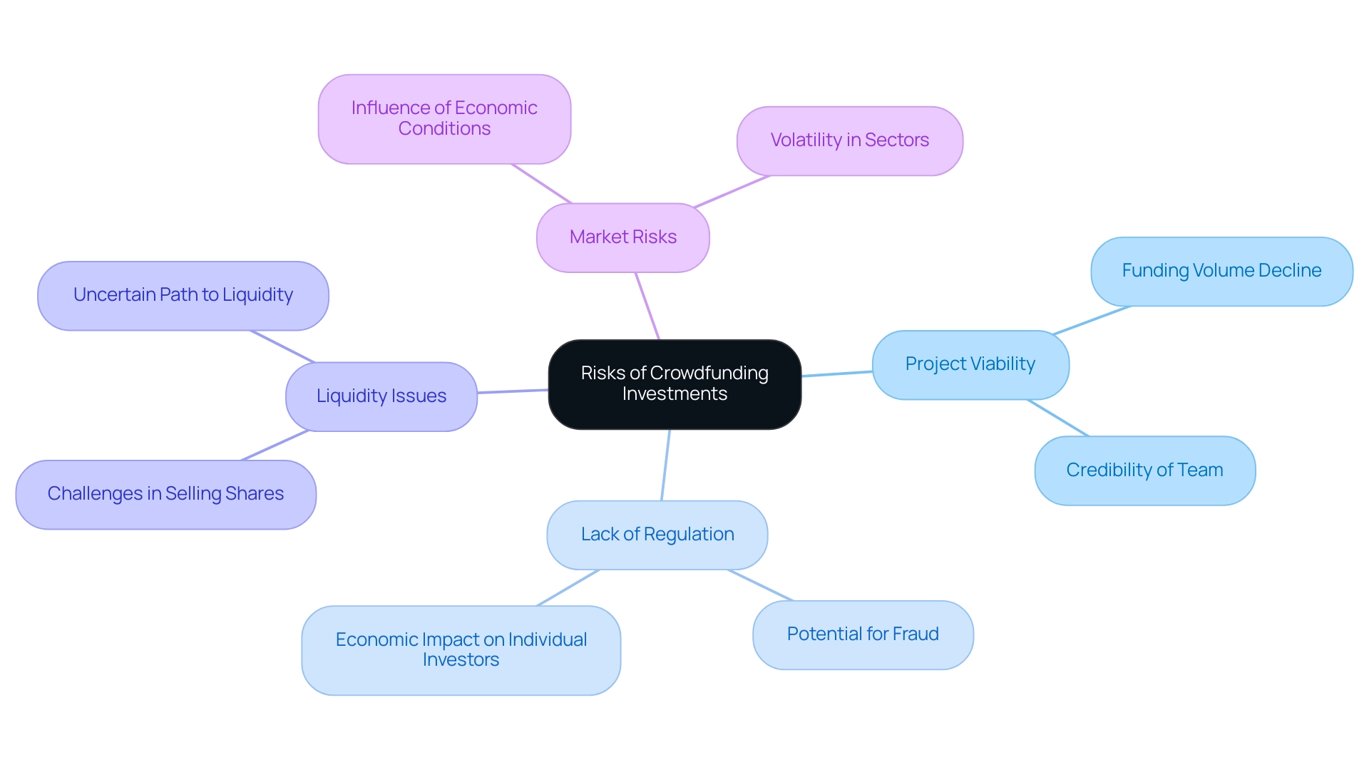 The central node represents the overall risks, with branches showing the four key risk categories and their respective subpoints.