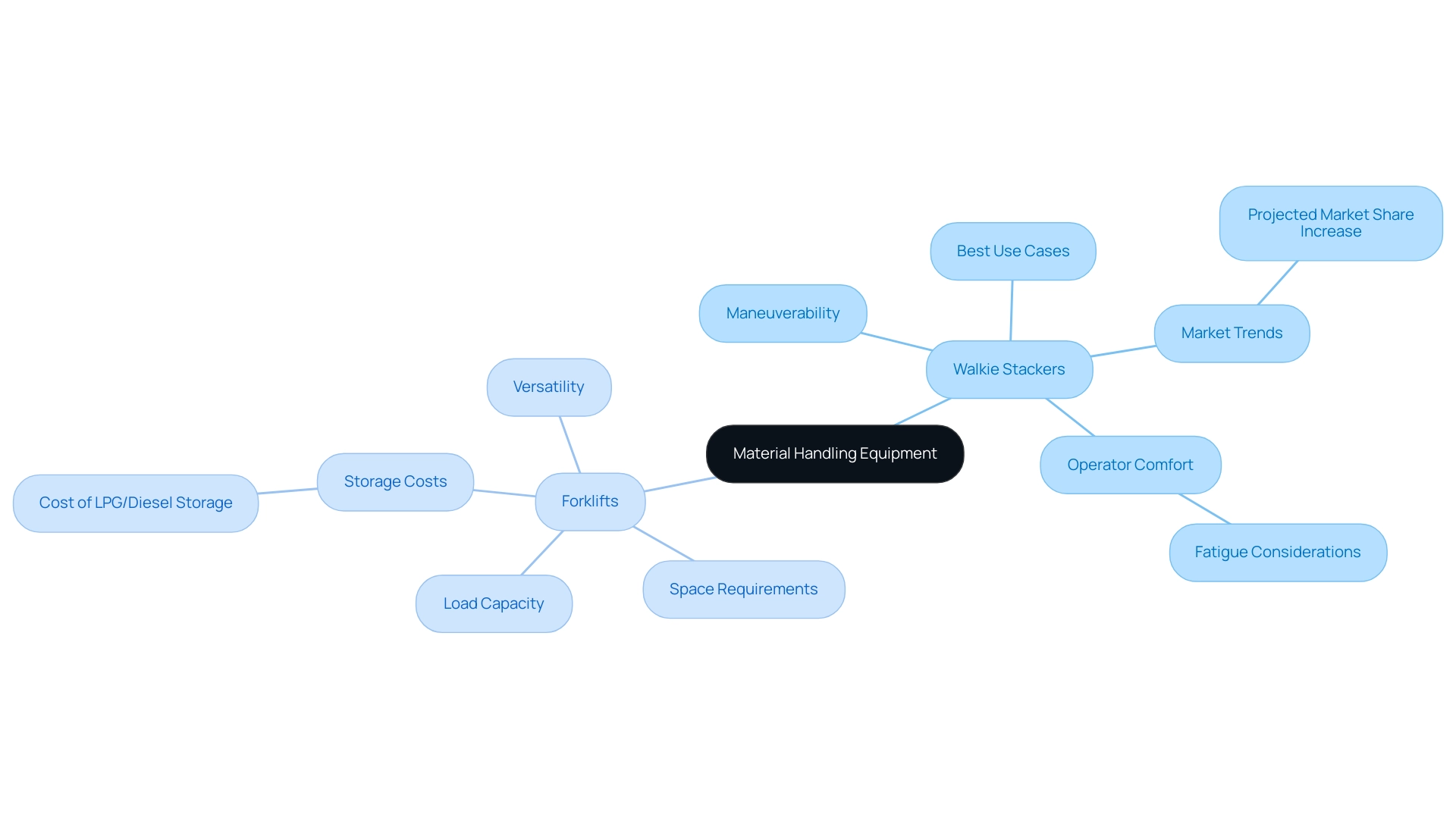 The central node represents the overarching topic, with branches for walkie stackers and forklifts, each containing related subcategories.