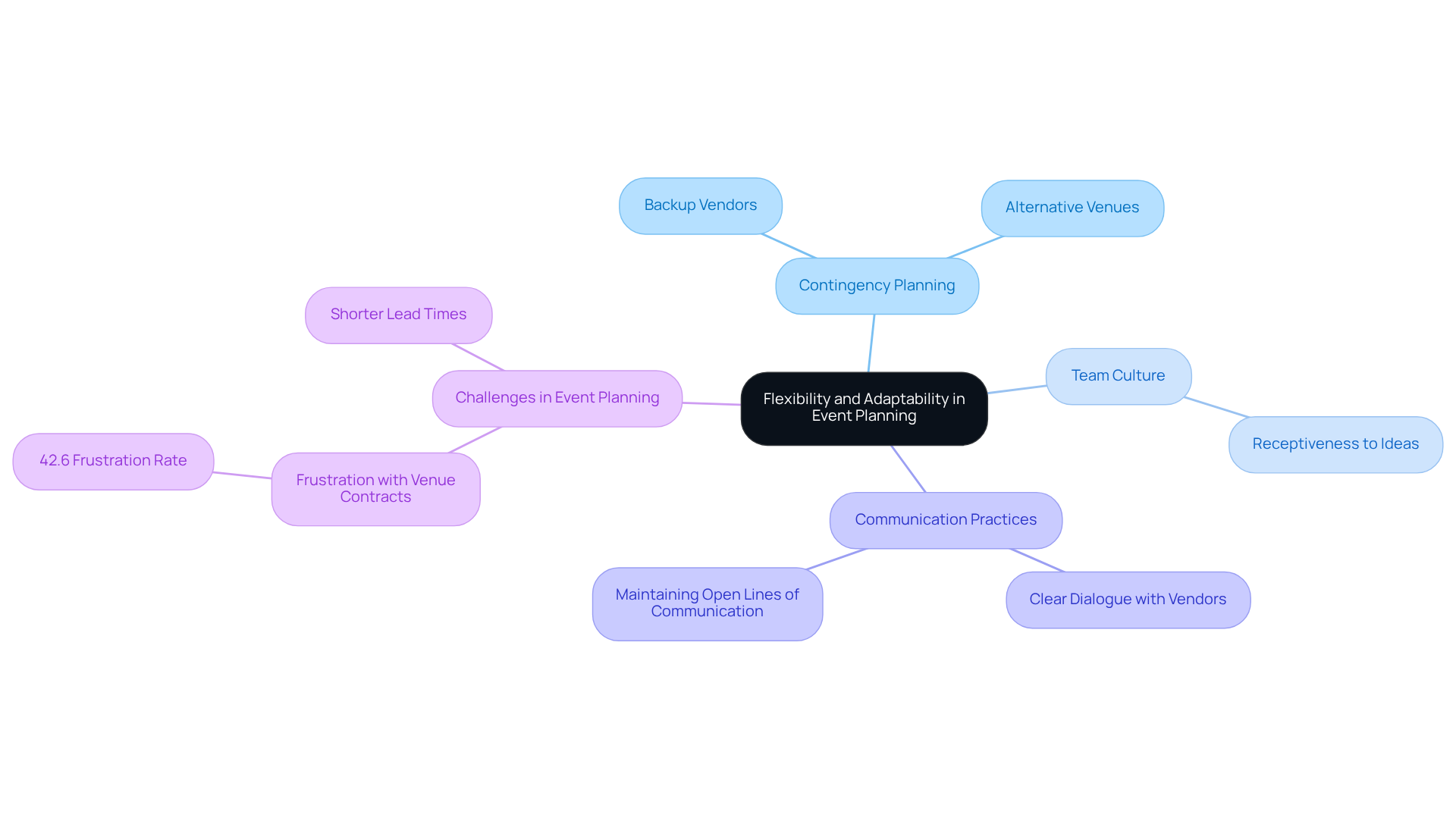 The central idea is about being flexible and adaptable in planning events. Each branch shows a key area that supports this idea, with further details on how to implement these strategies.