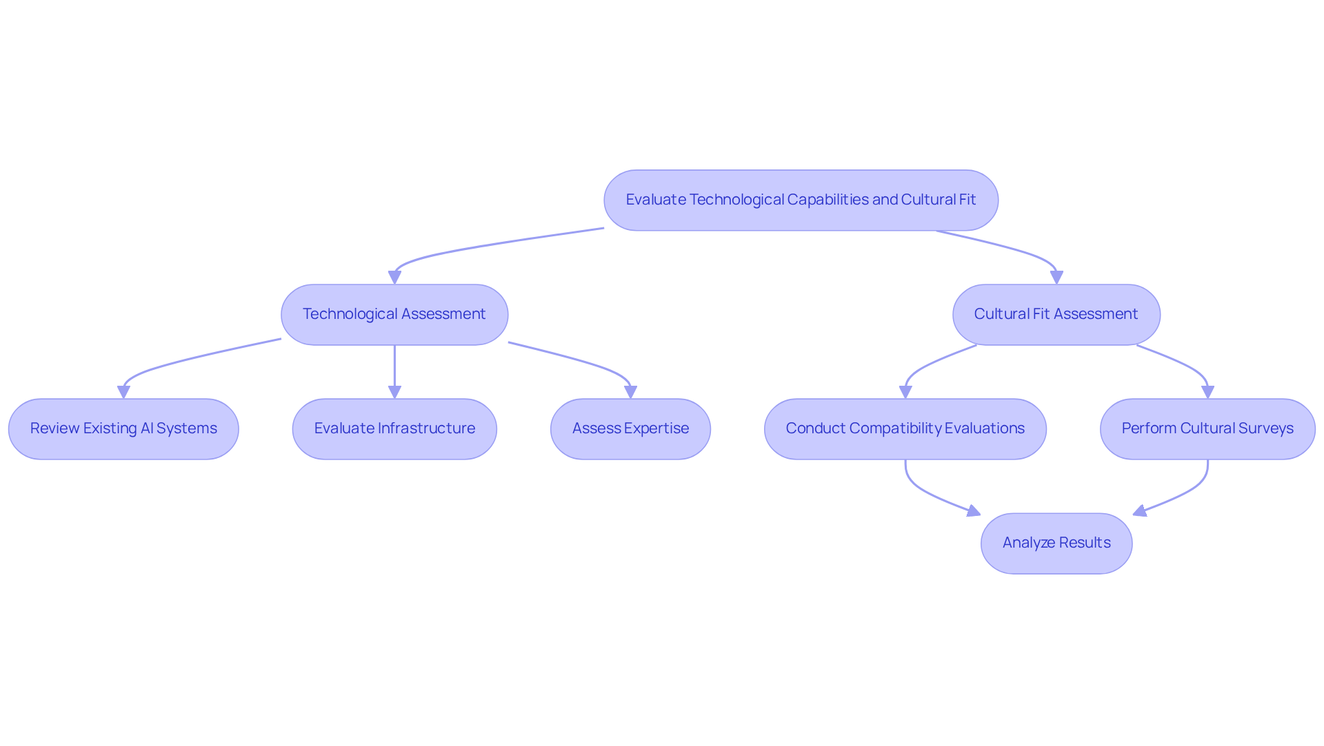 This flowchart guides you through the evaluation process for potential partnerships. Follow the arrows to see how to assess both technological capabilities and cultural fit, ensuring a comprehensive understanding before entering a collaboration. This flowchart guides you through the evaluation process for potential partnerships. Follow the arrows to see how to assess both technological capabilities and cultural fit, ensuring a comprehensive understanding before entering a collaboration.