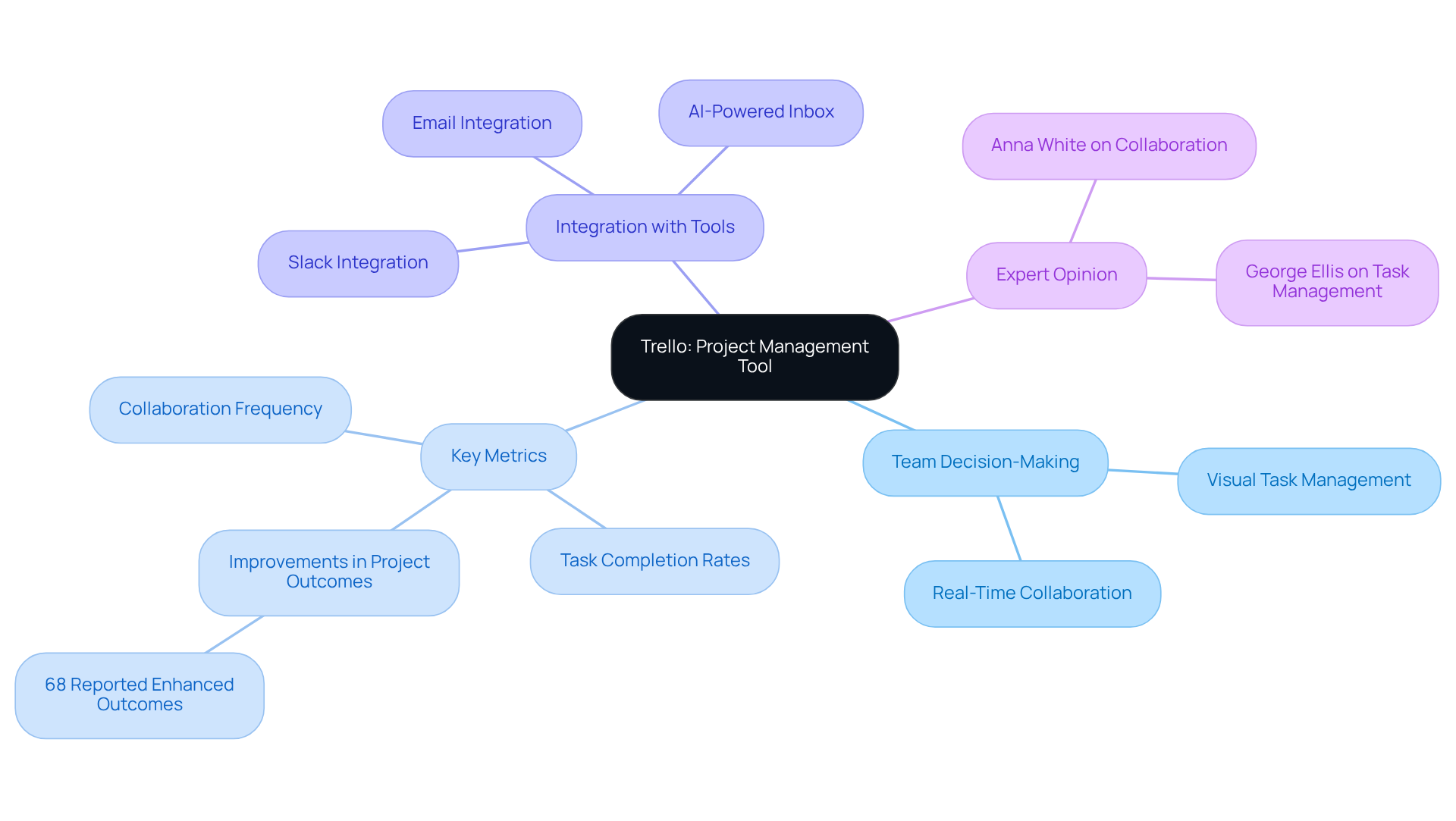 The central node represents Trello's impact, while branches show how it supports decision-making through metrics, integration, and expert insights. Follow the branches to explore each aspect.