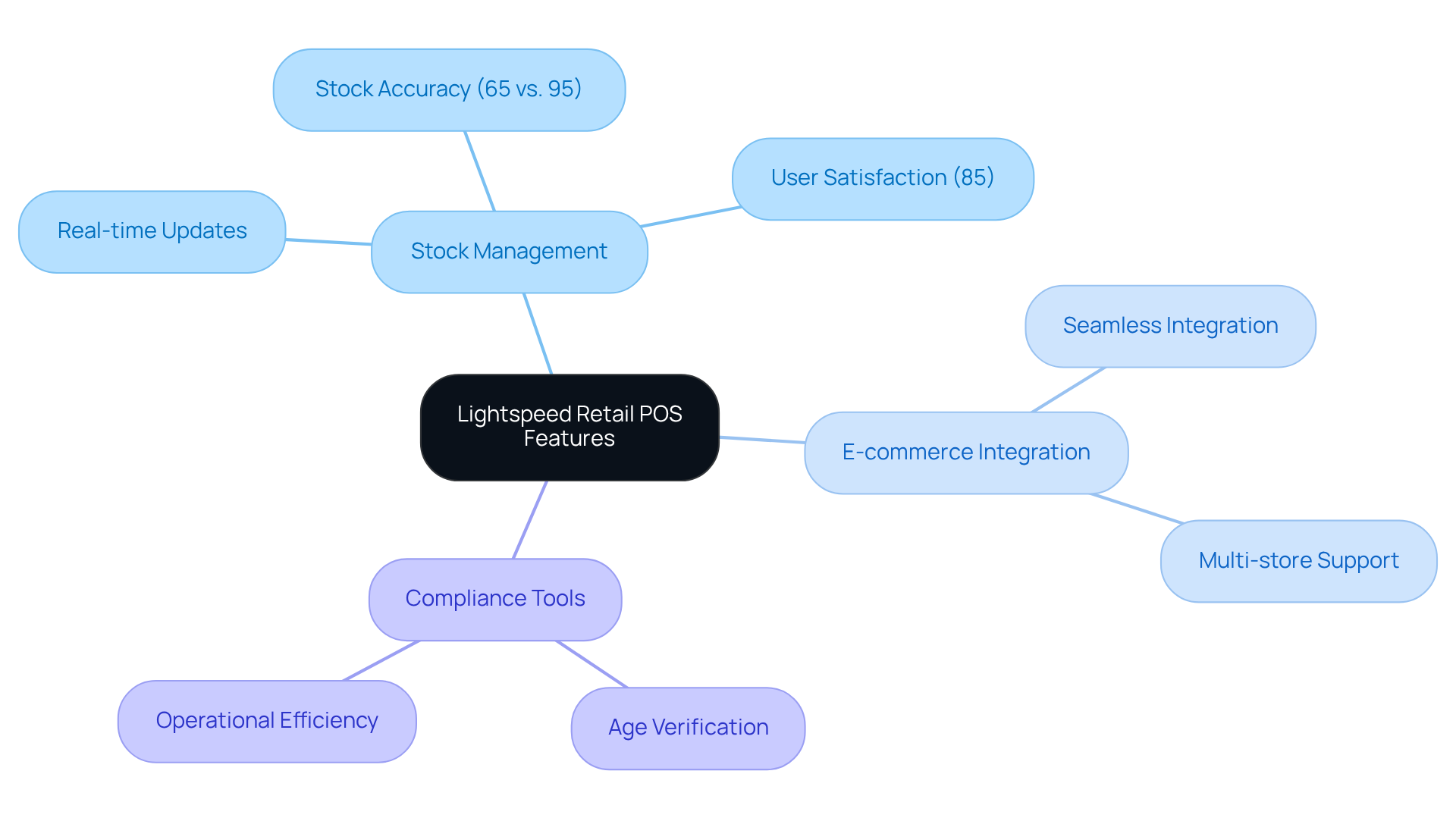 The central node represents Lightspeed Retail's POS system, with branches showing key features and benefits. Each branch highlights important aspects like stock accuracy and e-commerce capabilities, helping you understand how they contribute to effective liquor store management.
