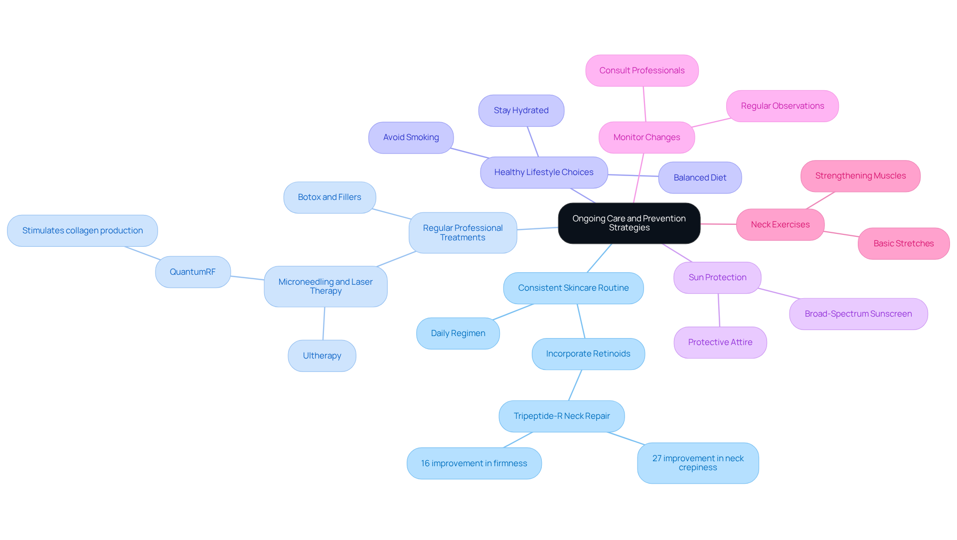 The central node represents the main theme of maintaining skincare results. Each branch shows a different strategy, and the sub-branches provide additional details or tips related to that strategy. This layout helps you see how each strategy contributes to overall skincare health. The central node represents the main theme of maintaining skincare results. Each branch shows a different strategy, and the sub-branches provide additional details or tips related to that strategy. This layout helps you see how each strategy contributes to overall skincare health.