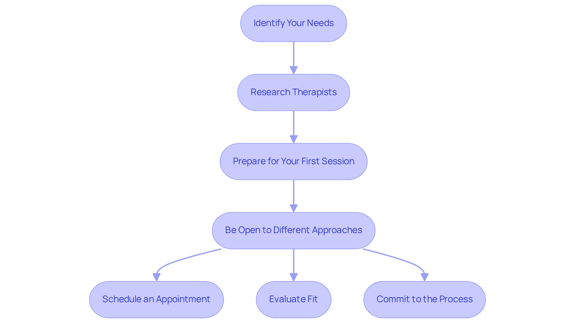 This flowchart guides you through the process of finding the right professional support for managing stress. Start at the top and follow the arrows down to see each step you should take, from identifying your needs to committing to the therapy process.