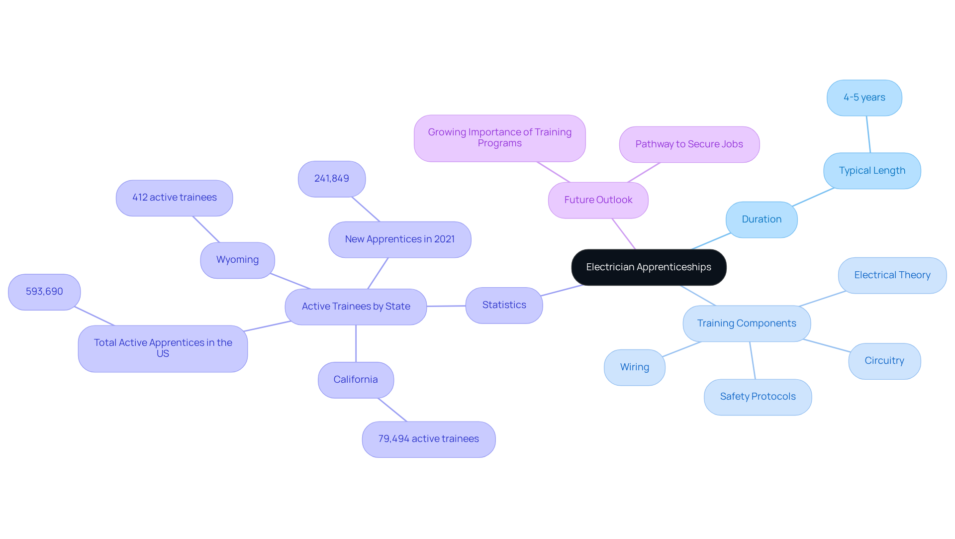 This mindmap starts with the central topic of electrician apprenticeships. Each branch represents a key aspect, such as training duration and components, while statistics provide context on the number of active trainees across different states.