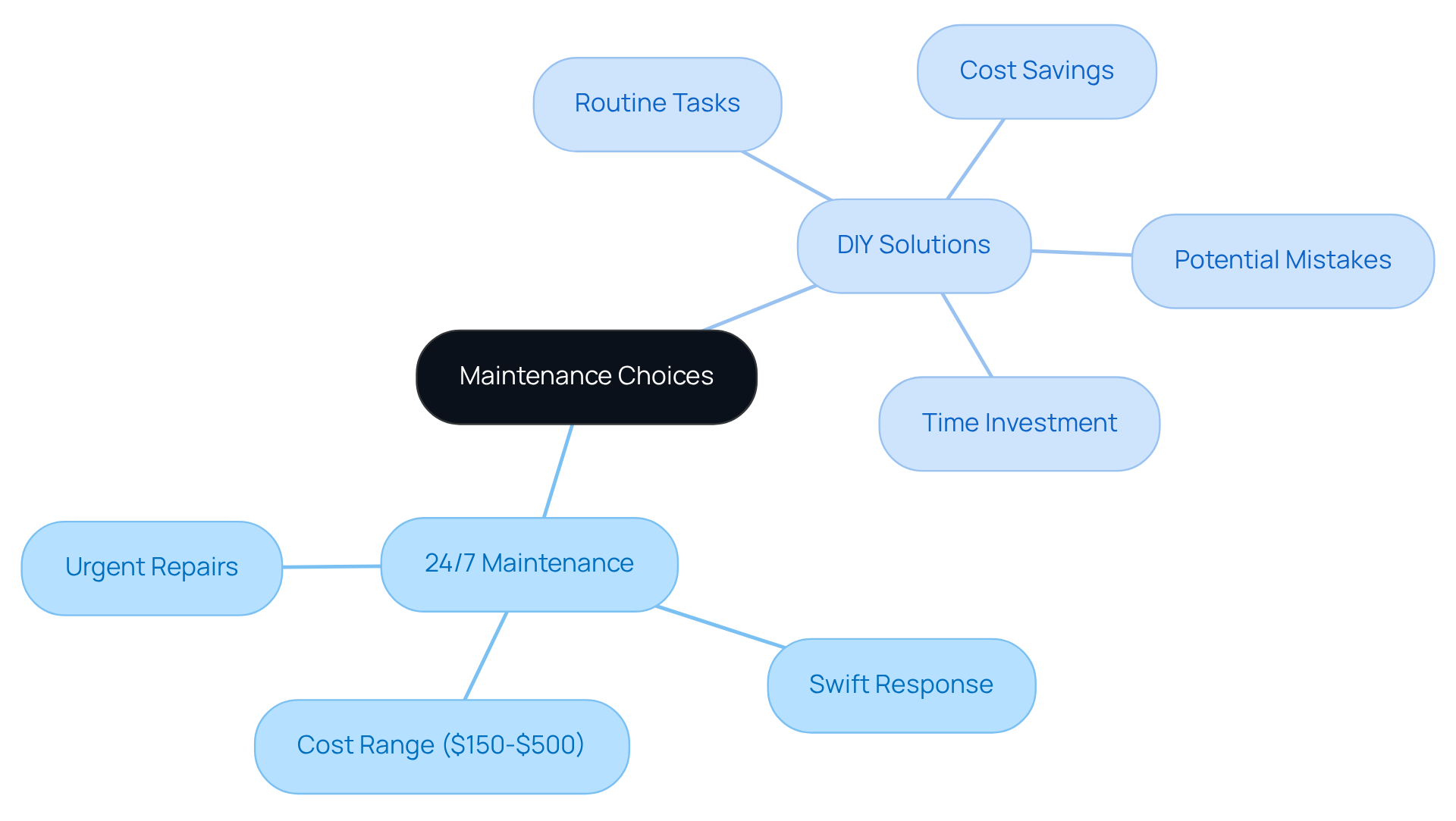 The central node represents the main decision point. Branches show the two options, with further details on their advantages and considerations. This helps you understand when to choose professional help versus doing it yourself. The central node represents the main decision point. Branches show the two options, with further details on their advantages and considerations. This helps you understand when to choose professional help versus doing it yourself.