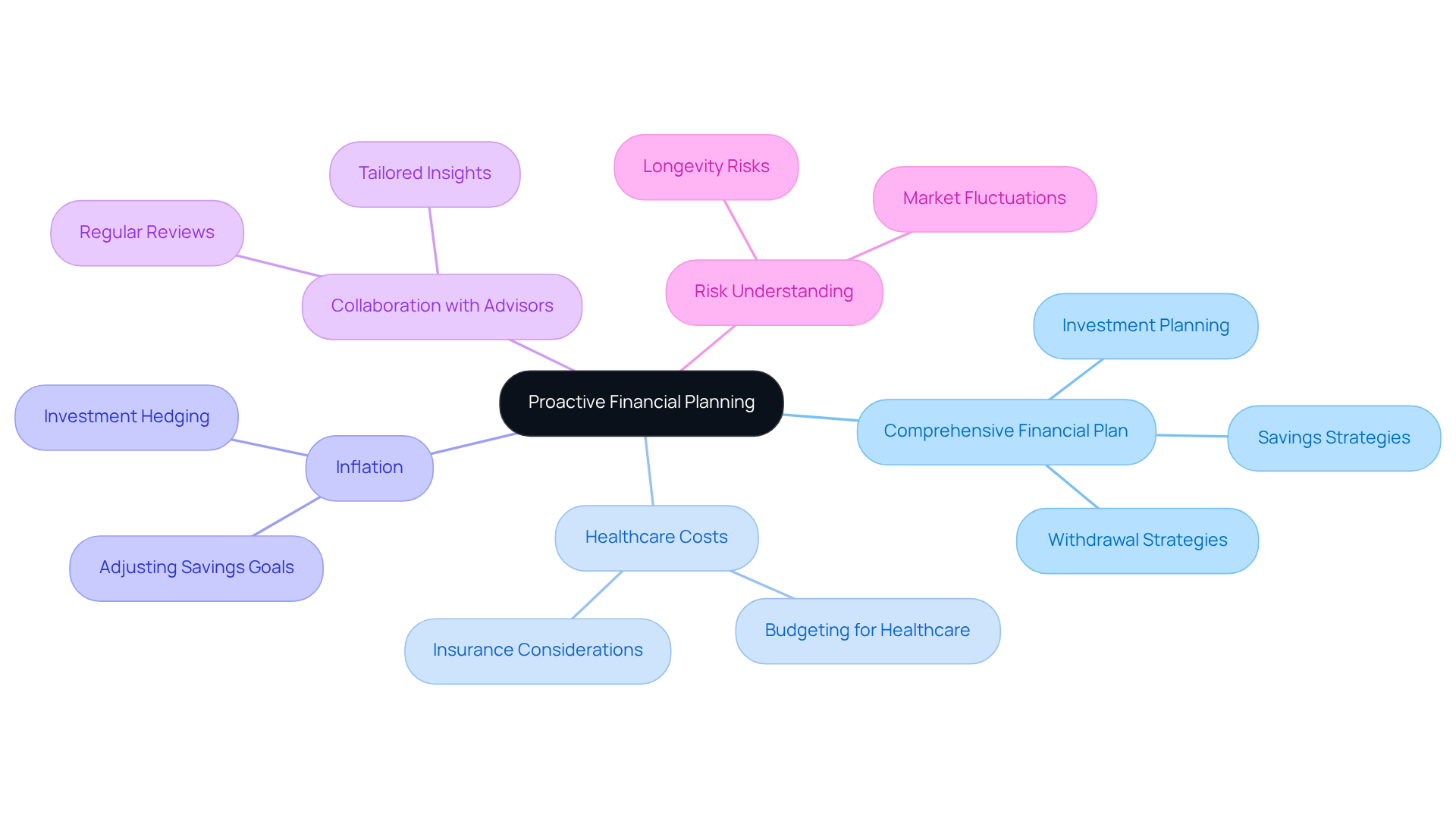Start at the center with the main idea of proactive financial planning, then explore the branches that represent different aspects of this planning process. Each branch leads to more detailed actions or considerations, helping you see how everything connects. Start at the center with the main idea of proactive financial planning, then explore the branches that represent different aspects of this planning process. Each branch leads to more detailed actions or considerations, helping you see how everything connects.