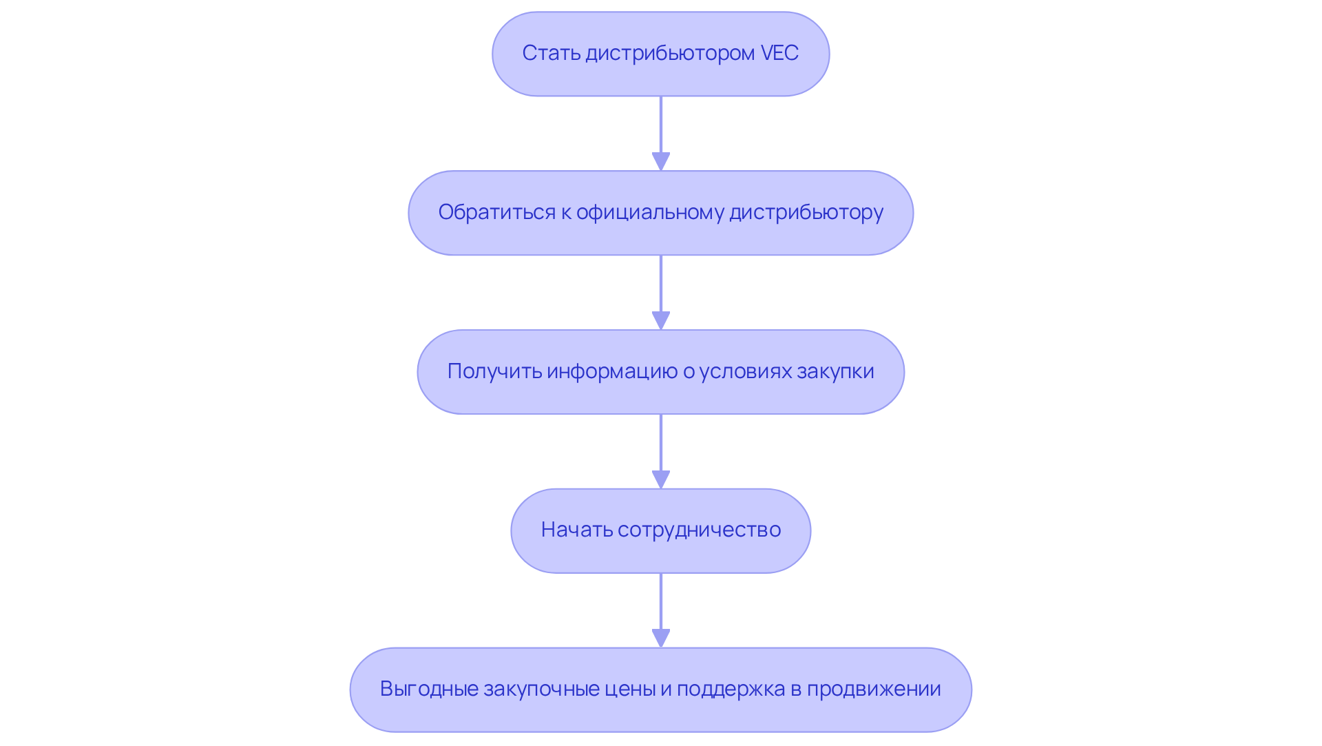 Каждый блок представляет шаг в процессе. Следуйте стрелкам, чтобы увидеть, как косметологи могут стать дистрибьюторами и какие условия их ждут.