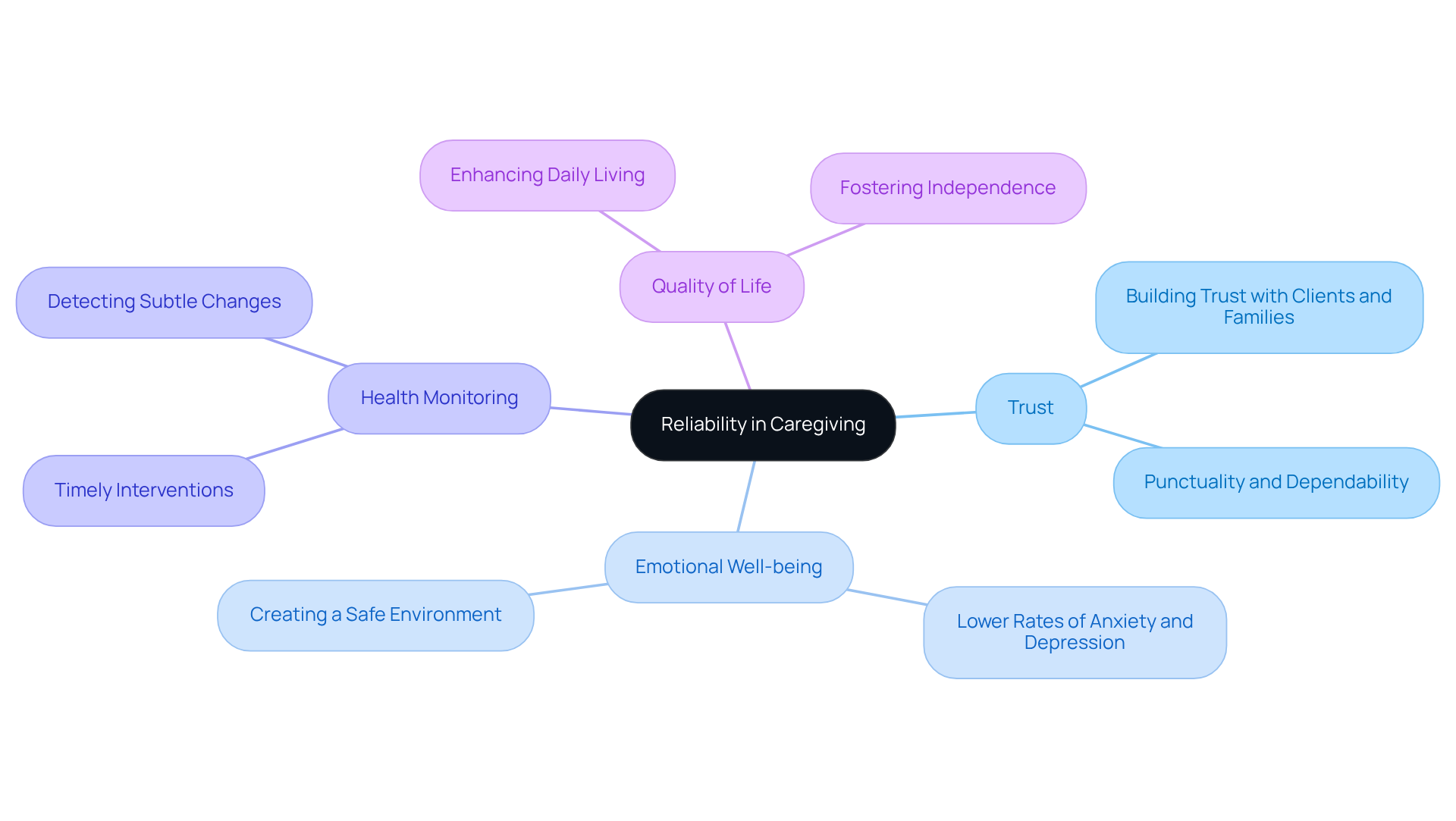 Start at the center with the main idea of reliability in caregiving, then explore the branches that show how it builds trust, improves emotional well-being, aids in health monitoring, and enhances the quality of life for seniors. Start at the center with the main idea of reliability in caregiving, then explore the branches that show how it builds trust, improves emotional well-being, aids in health monitoring, and enhances the quality of life for seniors.