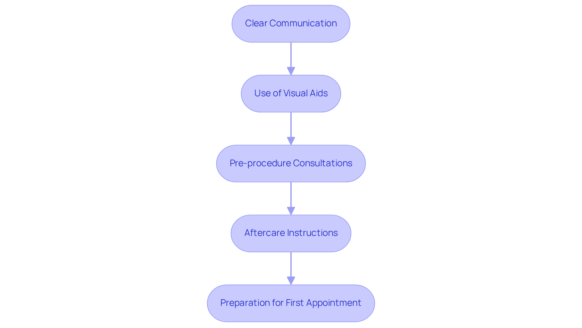 Each box represents a strategy to help you feel more comfortable and informed about your dental care. Follow the arrows to see how each step builds on the previous one, guiding you towards a more confident dental experience.