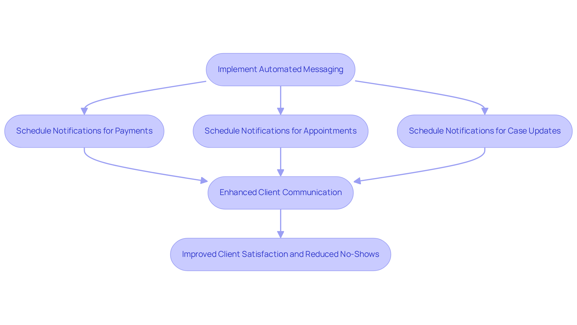 This flowchart outlines the steps law firms can take to implement automated messaging. Each step shows how scheduling notifications leads to better communication and ultimately enhances client satisfaction.