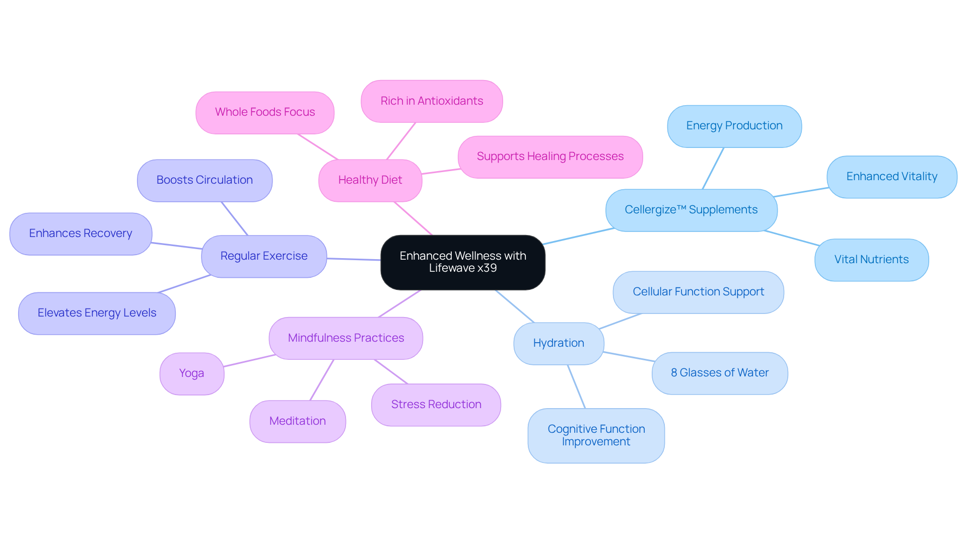 The central node represents the main theme of wellness enhancement, while each branch shows a different tool that can help. Follow the branches to see how each tool contributes to your health journey.