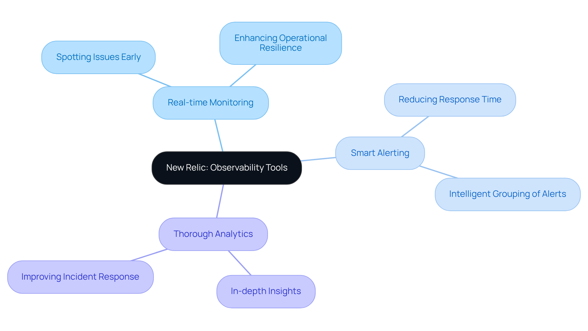The central node represents New Relic's tools, while the branches show key features and their benefits. Follow the branches to understand how each feature contributes to better incident management.