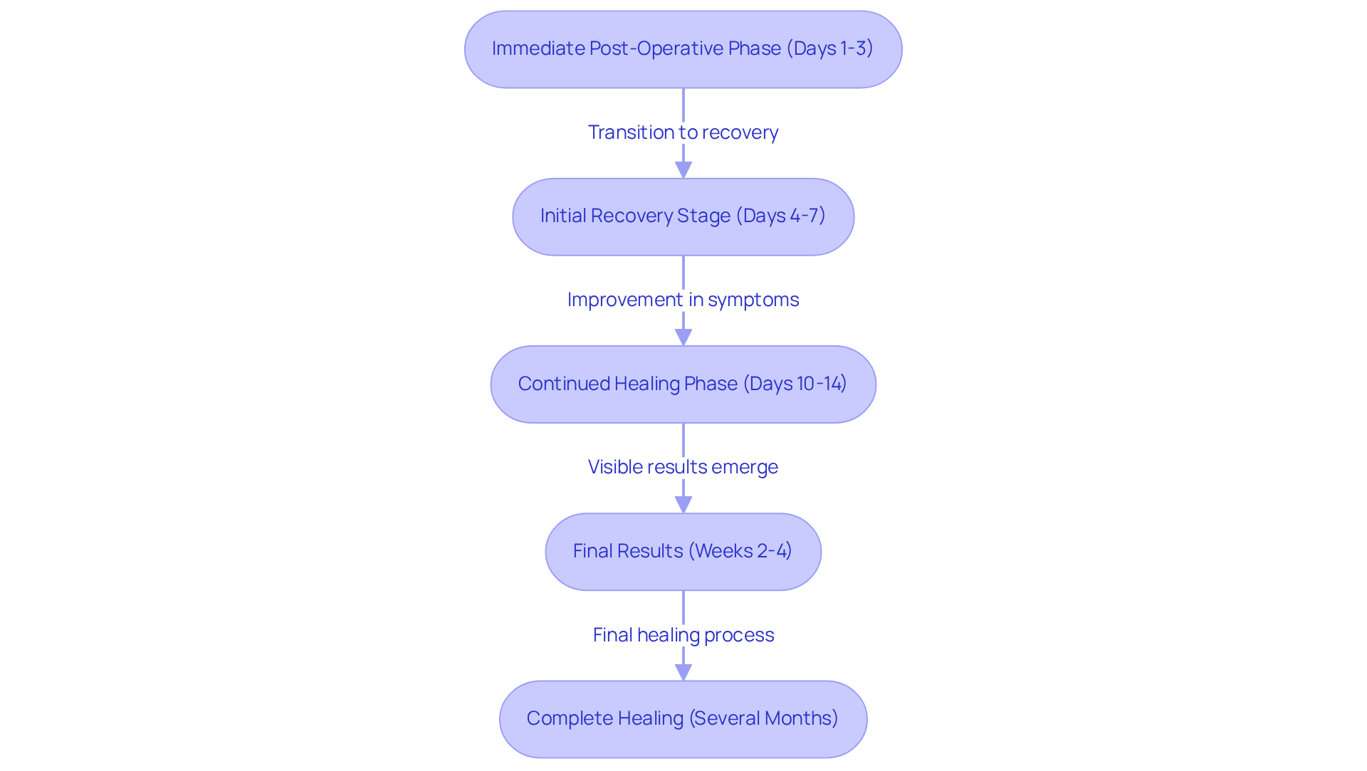 Este diagrama de flujo ilustra el proceso de recuperación tras una blefaroplastia. Cada recuadro representa una fase de la recuperación, mostrando cómo se avanza de una etapa a la siguiente. Siga las flechas para comprender qué esperar en cada punto del proceso de curación. This flowchart illustrates the recovery journey after blepharoplasty. Each box represents a phase of recovery, showing how you progress from one stage to the next. Follow the arrows to understand what to expect at each point in your healing process.