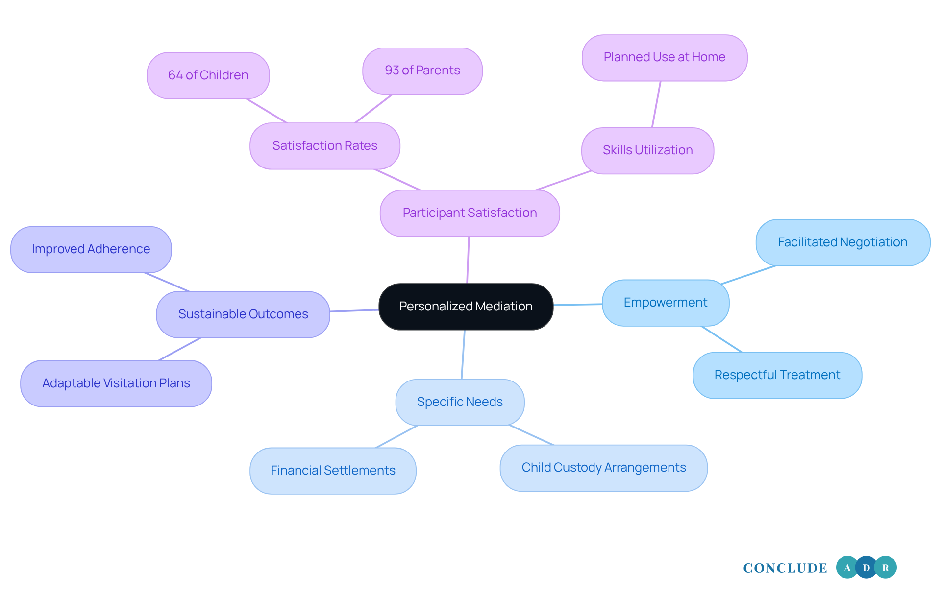 The center represents the core concept of personalized mediation. Each branch shows different aspects that make mediation effective, helping you see how tailored solutions can fit your family's unique situation.