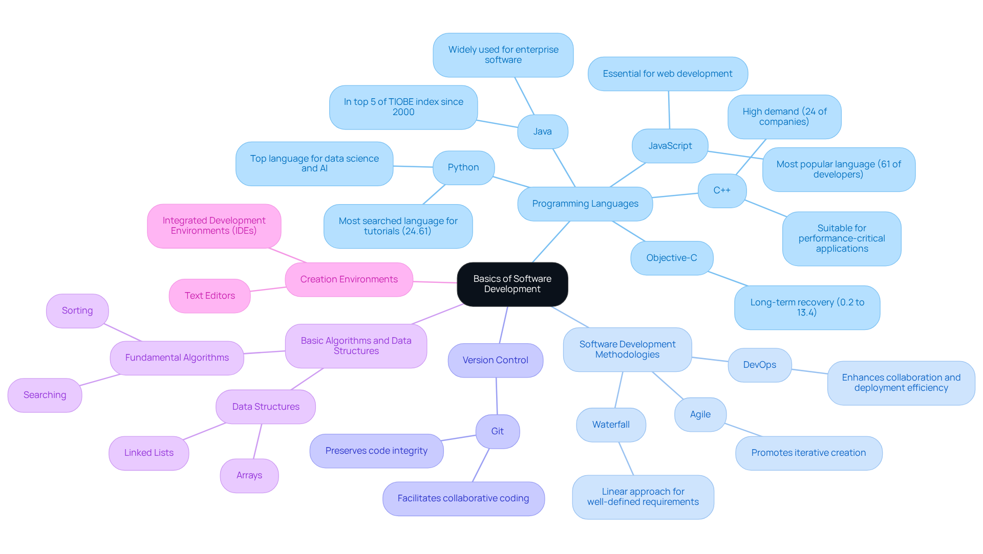 The center represents the core topic of software development. Each branch shows a key area of knowledge, and the sub-branches provide more details. This layout helps you see how everything connects and what you need to learn. The center represents the core topic of software development. Each branch shows a key area of knowledge, and the sub-branches provide more details. This layout helps you see how everything connects and what you need to learn.