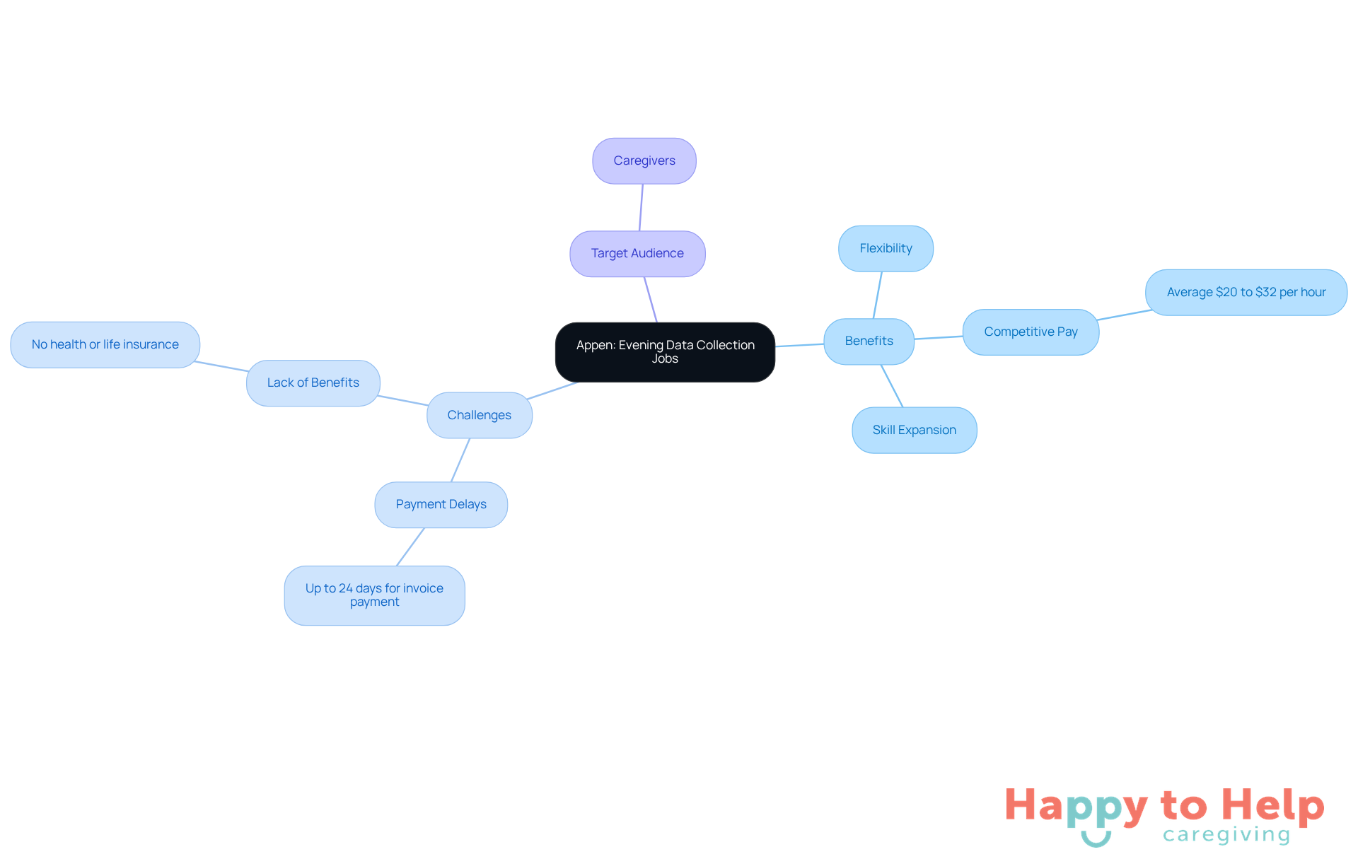 The central node represents the job opportunity, while the branches show the benefits and challenges associated with it. Each color-coded section helps you quickly identify key points related to the roles offered by Appen.