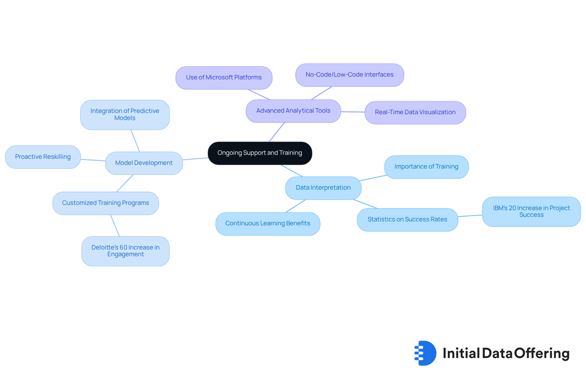 The center represents the main focus of support and training. Each branch shows a key area of training, with further details on their importance and impact. The more branches and details, the deeper the understanding of how these elements contribute to enhanced analytics capabilities. The center represents the main focus of support and training. Each branch shows a key area of training, with further details on their importance and impact. The more branches and details, the deeper the understanding of how these elements contribute to enhanced analytics capabilities.