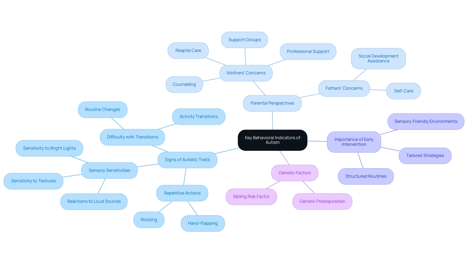 The central node represents the overall topic, with branches indicating major categories of behavioral indicators, parental concerns, and interventions, color-coded for easy differentiation.