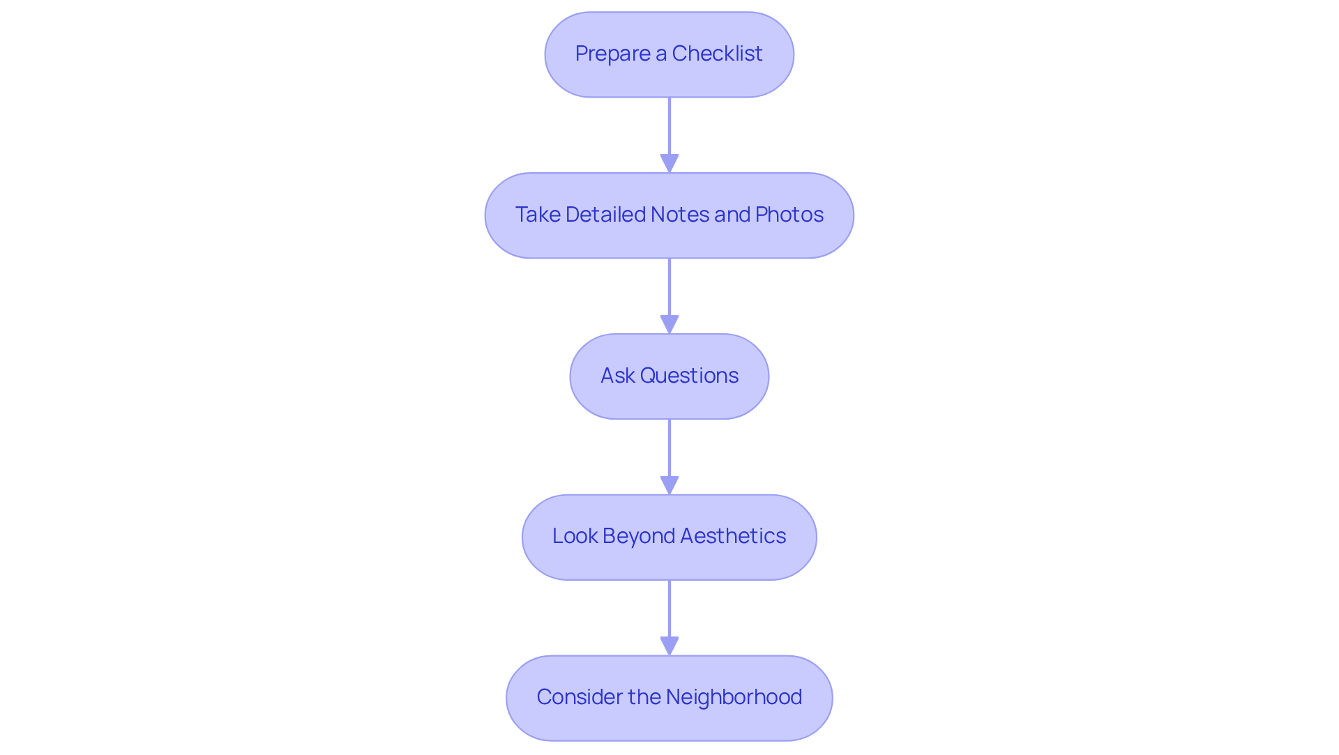 Each box represents a crucial step in evaluating a property. Follow the arrows to see the order of actions you should take to ensure a thorough evaluation.