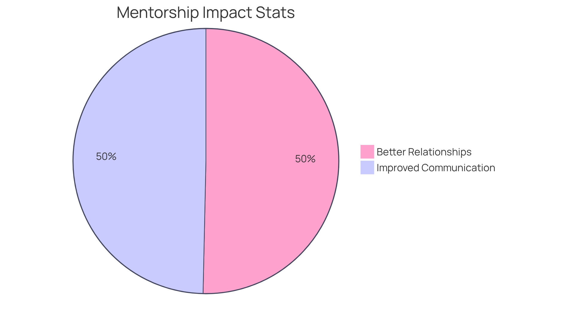 This pie chart shows how mentorship improves team dynamics. The larger slice represents the percentage of individuals who report better relationships due to mentorship, while the smaller slice shows those who see improved communication skills. Together, they illustrate the significant role mentorship plays in enhancing collaboration.