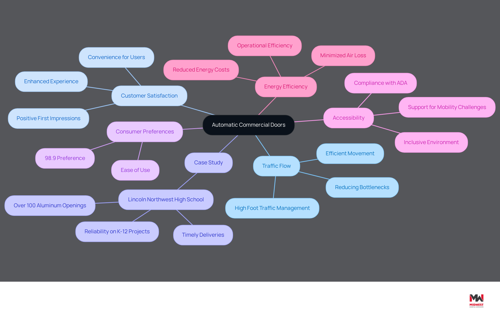 This mindmap illustrates how automatic commercial doors contribute to various aspects of customer experience. Each branch represents a key theme, and the sub-branches provide more details. Follow the connections to understand how these elements work together to improve traffic flow and accessibility. This mindmap illustrates how automatic commercial doors contribute to various aspects of customer experience. Each branch represents a key theme, and the sub-branches provide more details. Follow the connections to understand how these elements work together to improve traffic flow and accessibility.