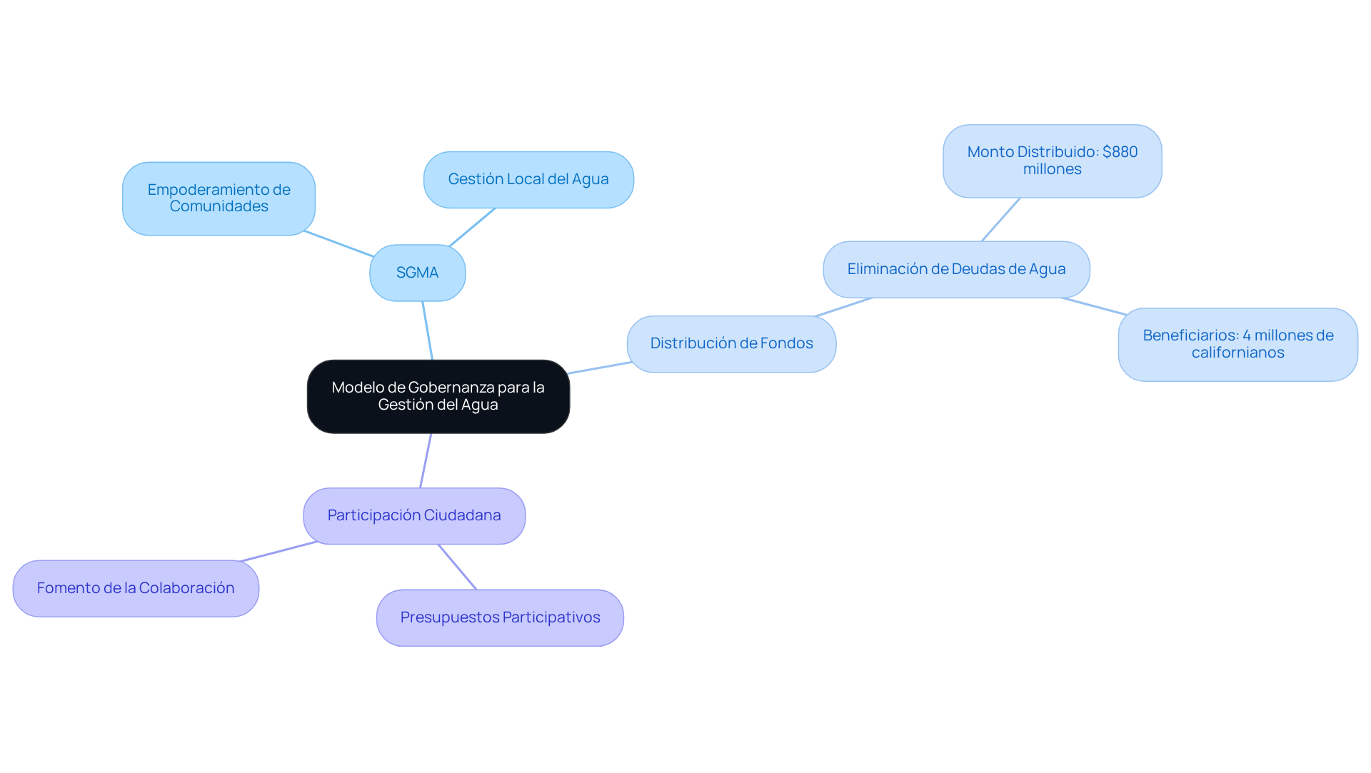 Este mindmap muestra cómo se relacionan diferentes ejemplos de gobernanza en la gestión del agua. Cada rama representa un ejemplo específico, y las sub-ramas detallan los elementos clave de cada uno. Es una forma visual de entender cómo se integran las políticas y acciones para abordar la escasez de agua.