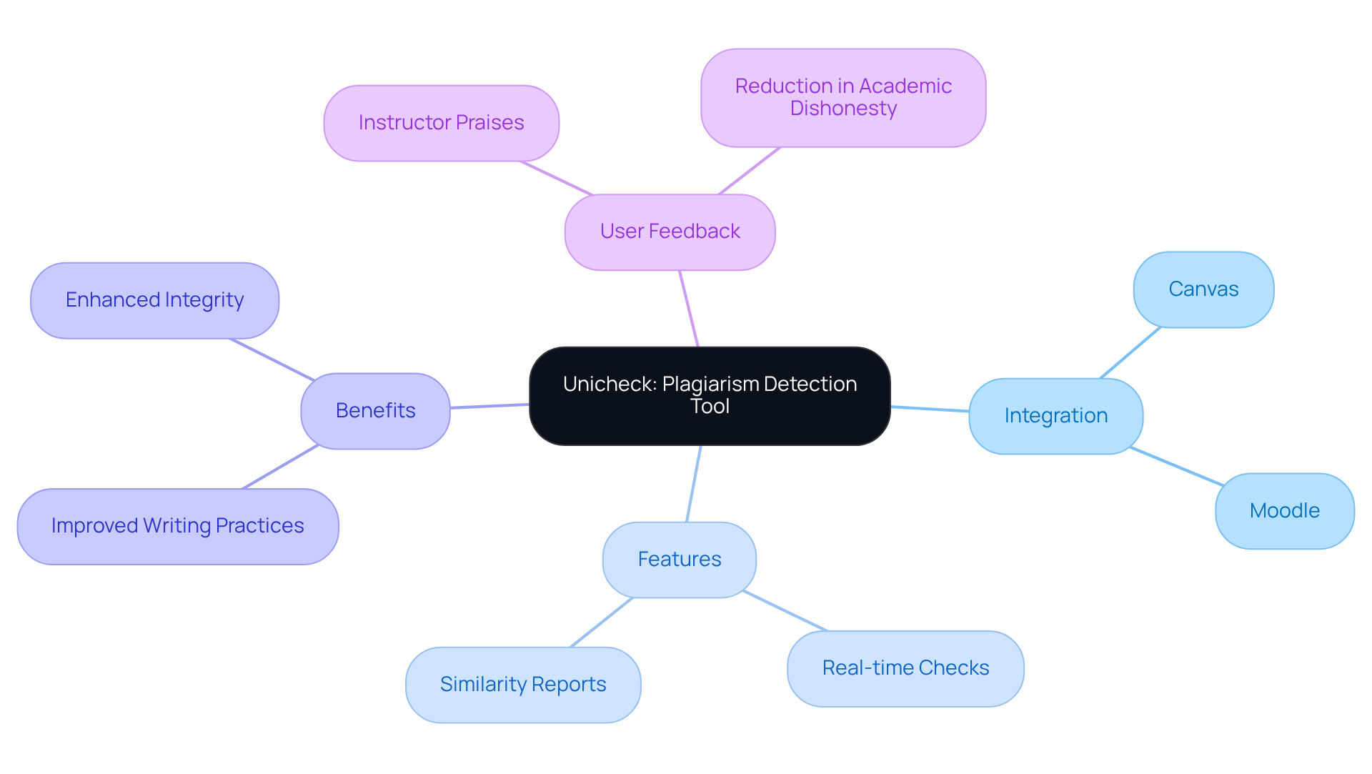 The central node represents Unicheck, while branches show its integration with systems, features it offers, benefits to students and institutions, and feedback from users. Follow the branches to understand how Unicheck contributes to academic integrity.