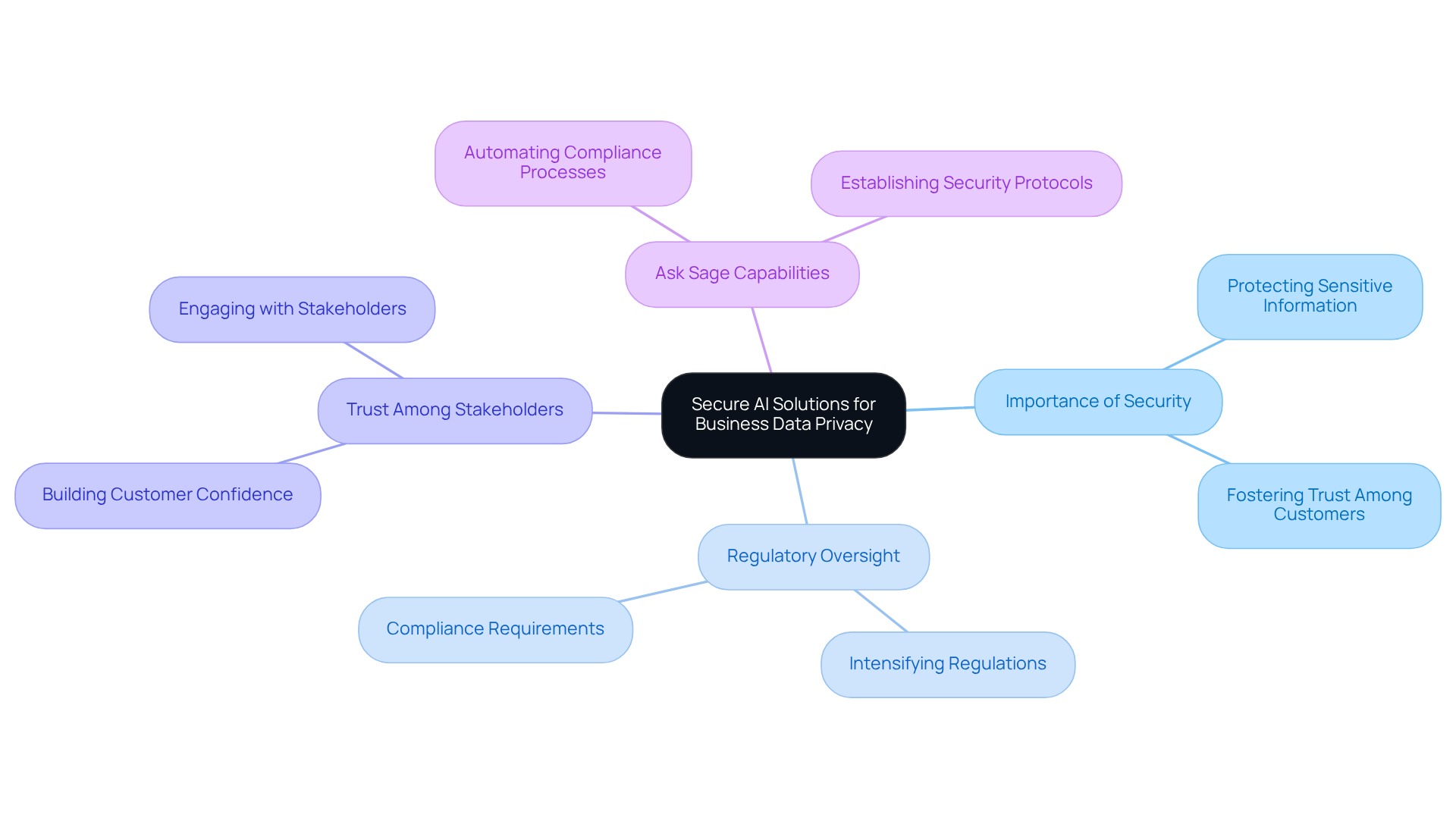 The central node represents the main topic, while the branches illustrate key areas of focus. Each sub-branch provides more detail, helping you see how everything connects to the importance of secure AI solutions.