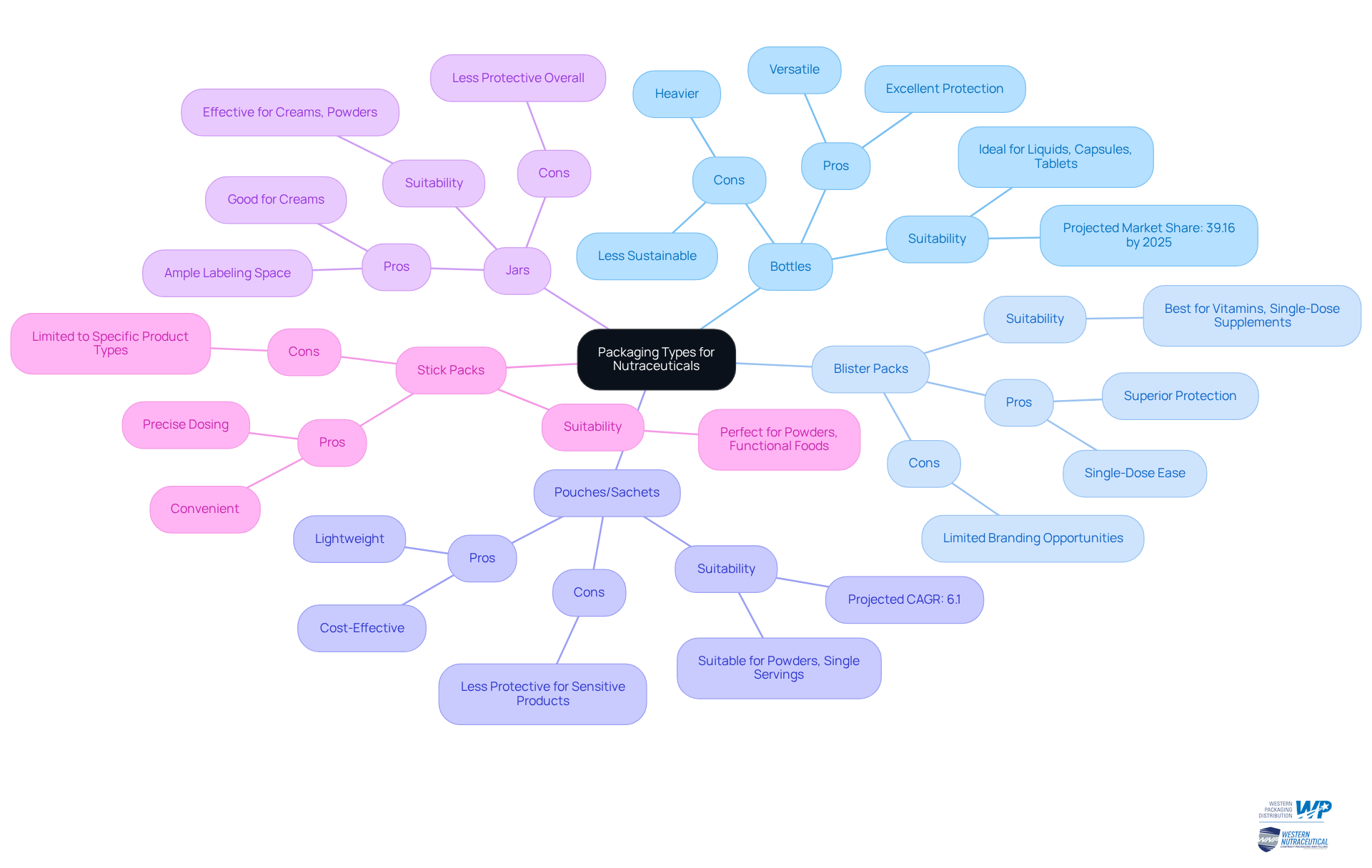 Compare Drug Packaging Types: Find the Best Fit for Nutraceuticals