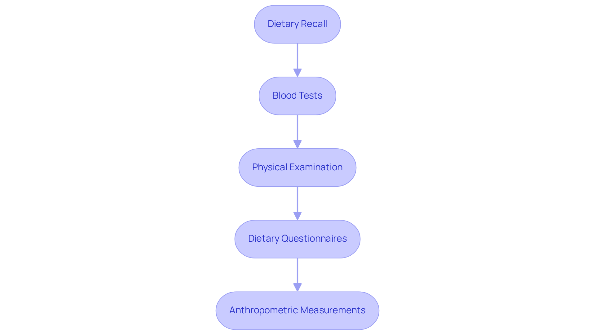 Each box represents a method for assessing nutritional health. Follow the arrows to see the recommended sequence of techniques that healthcare providers can use to evaluate a patient's nutritional status.