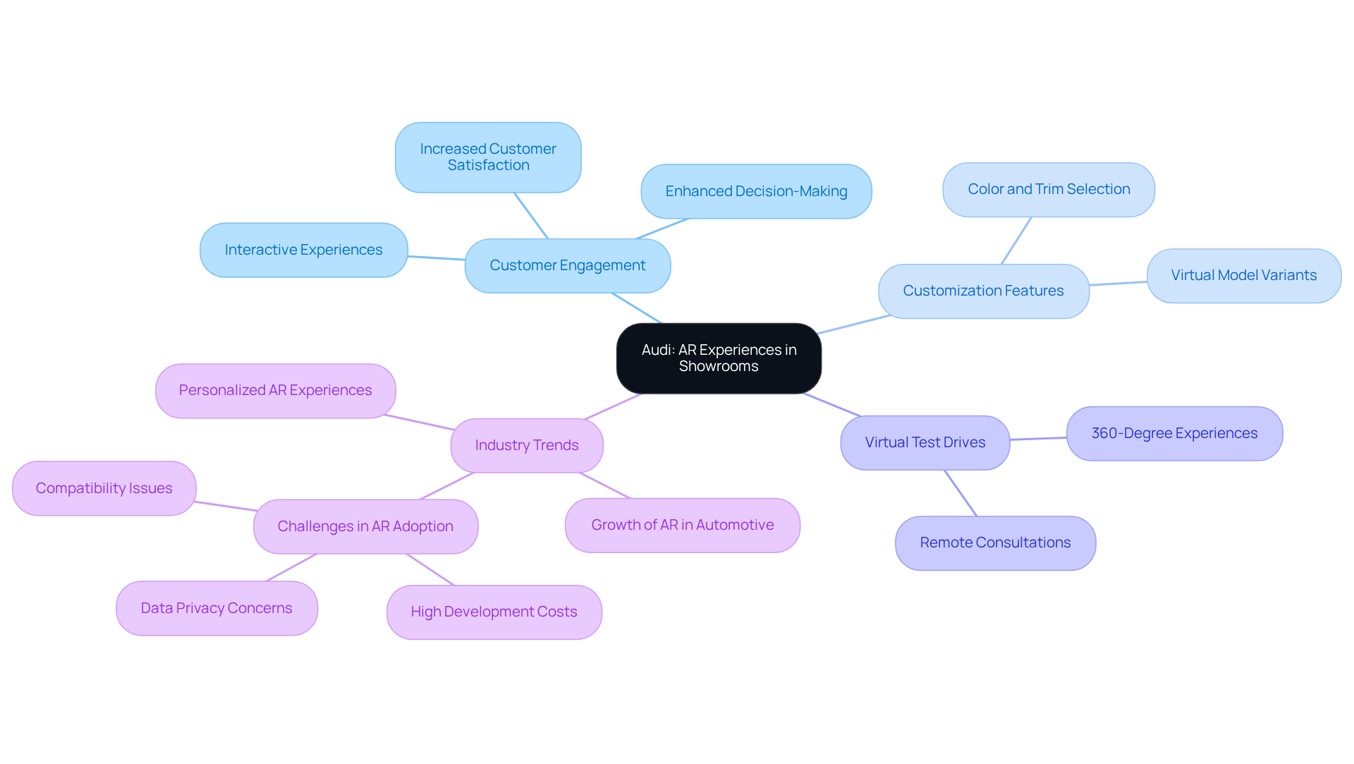 The central node represents Audi's innovative AR approach, while the branches illustrate how this technology enhances customer experiences and aligns with industry trends. Follow the branches to explore each aspect of the strategy.
