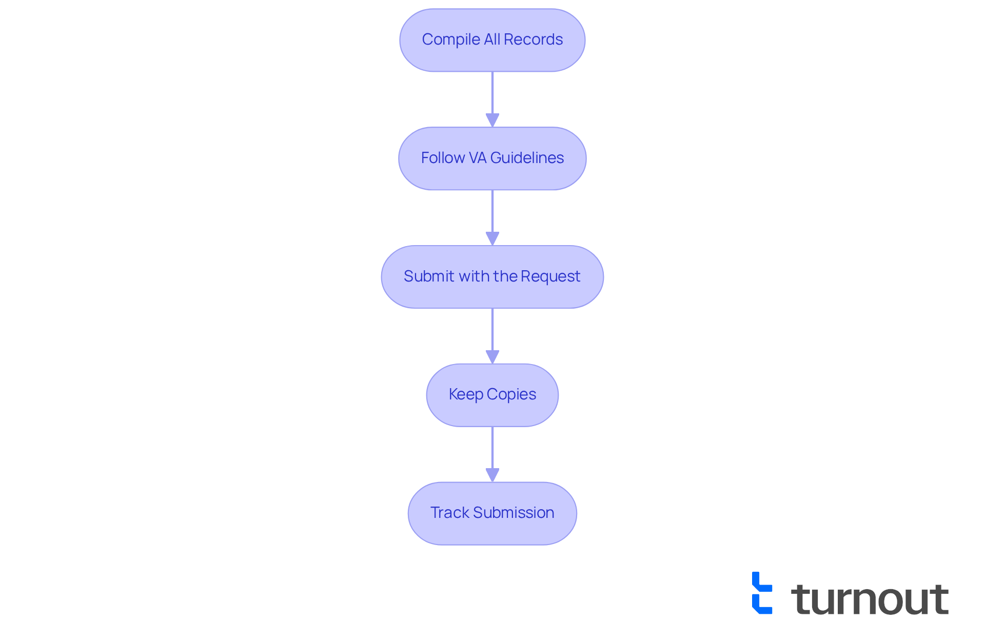 Each box represents a step you need to take. Follow the arrows to see the order in which you should complete these steps to ensure your lay statement is accepted. Each box represents a step you need to take. Follow the arrows to see the order in which you should complete these steps to ensure your lay statement is accepted.