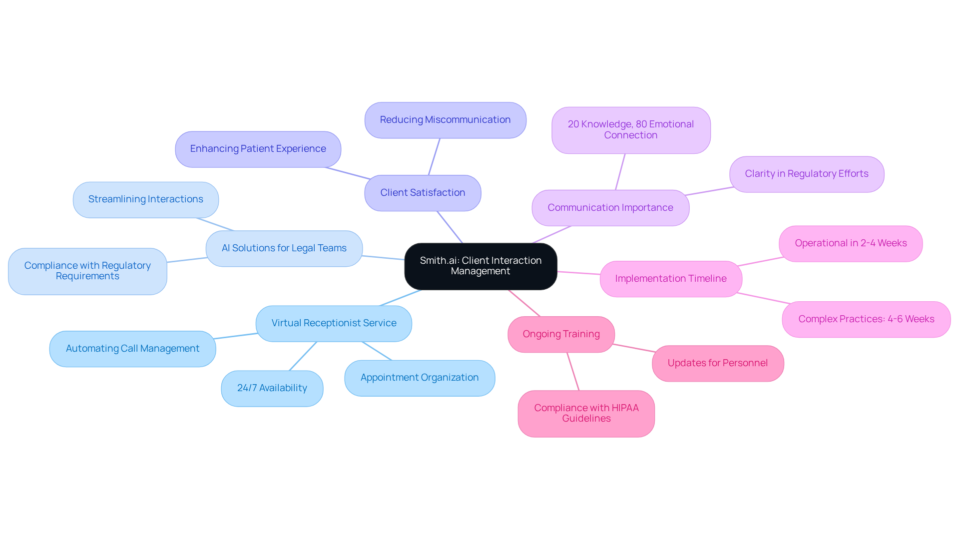The central node represents Smith.ai's core service, while the branches illustrate various aspects like automation, compliance, and communication. Each branch shows how these elements contribute to effective client management.