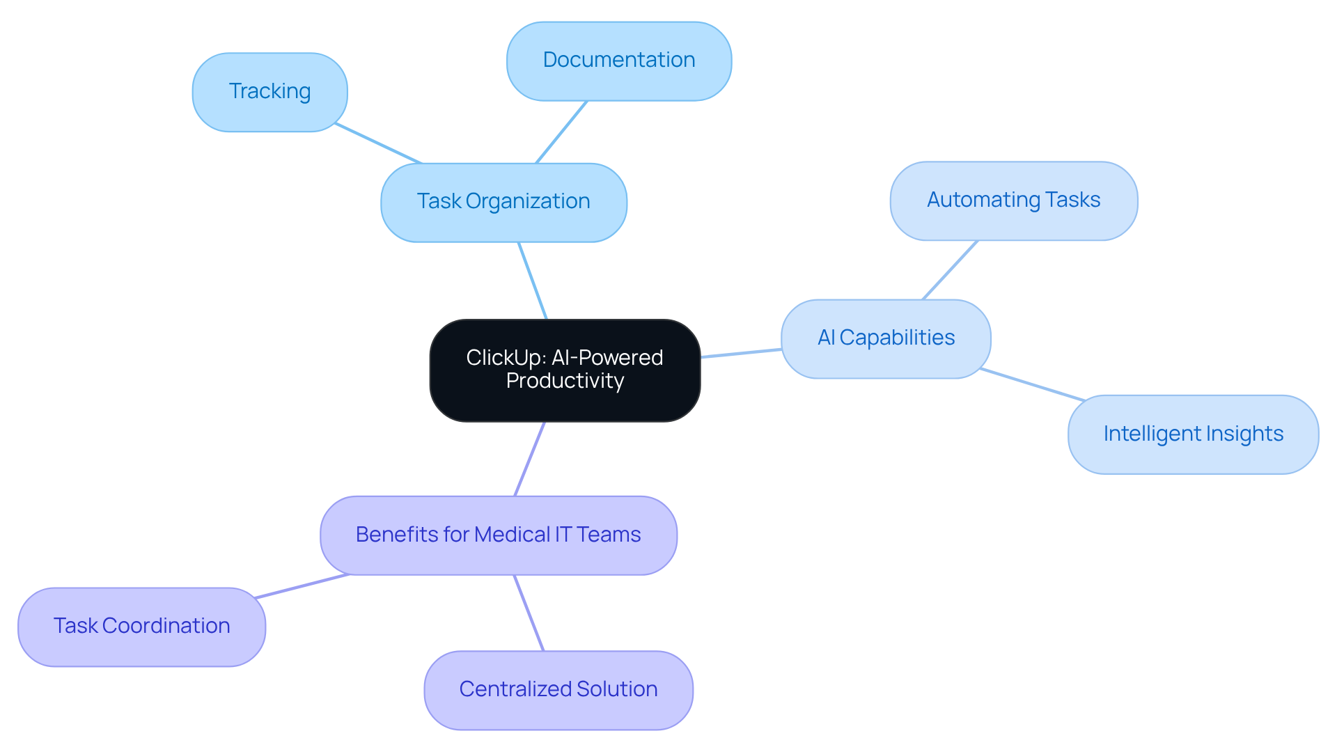Start at the center with ClickUp, then explore the branches to see how it organizes tasks, utilizes AI, and supports medical IT teams.