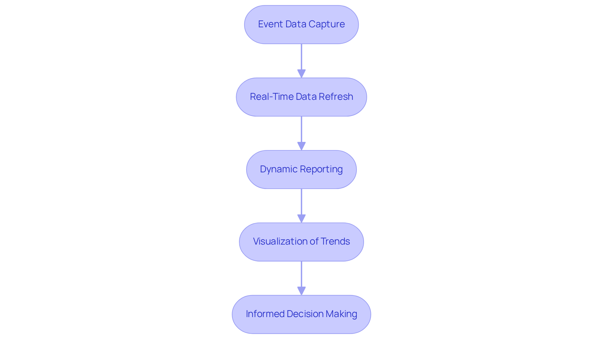 This flowchart shows how Power BI helps event organizers by capturing data, refreshing it in real-time, and enabling quick decisions based on visualized trends.
