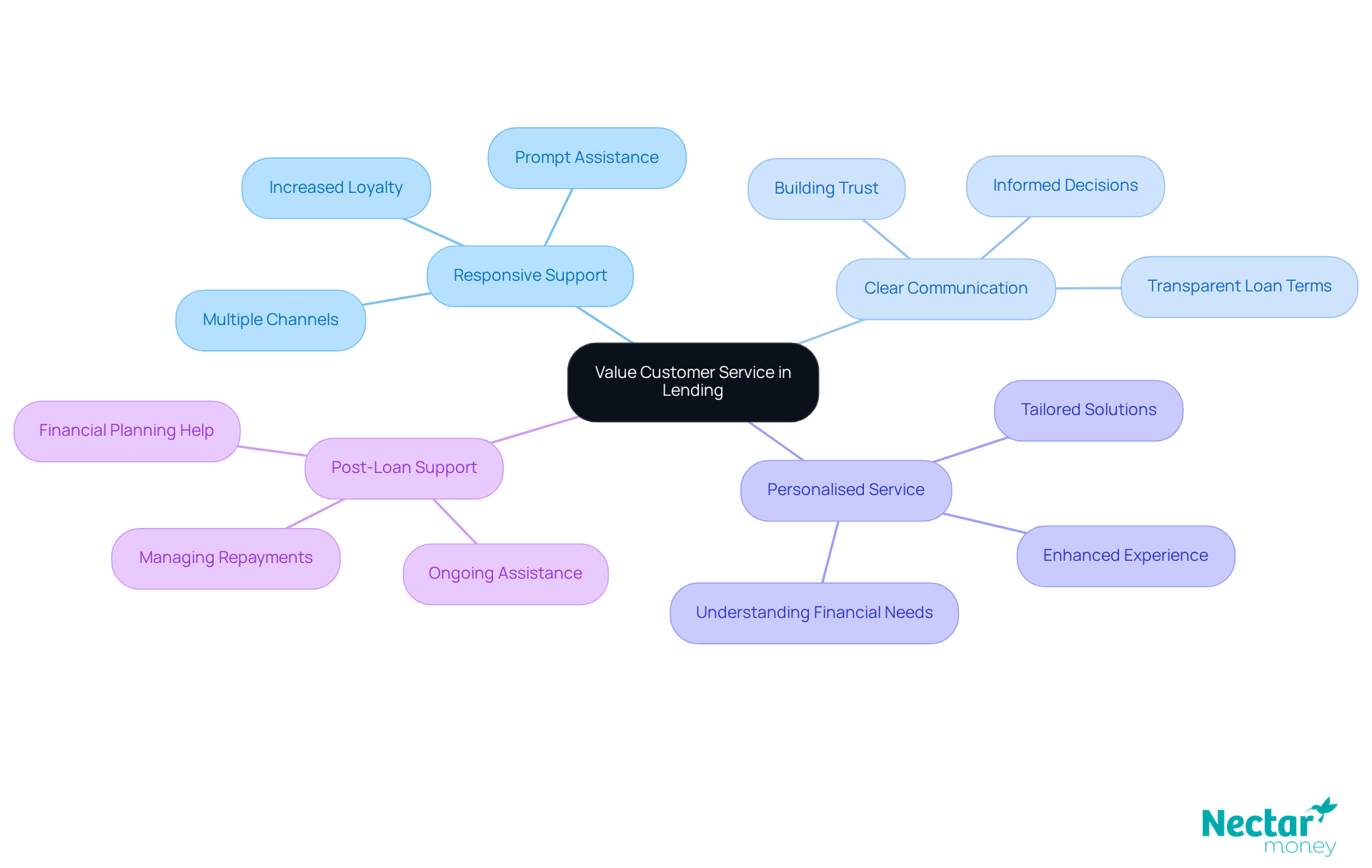 The central node represents the importance of customer service in lending. Each branch highlights a key aspect that contributes to a better experience, making it easier for borrowers to understand what to look for in a lender.