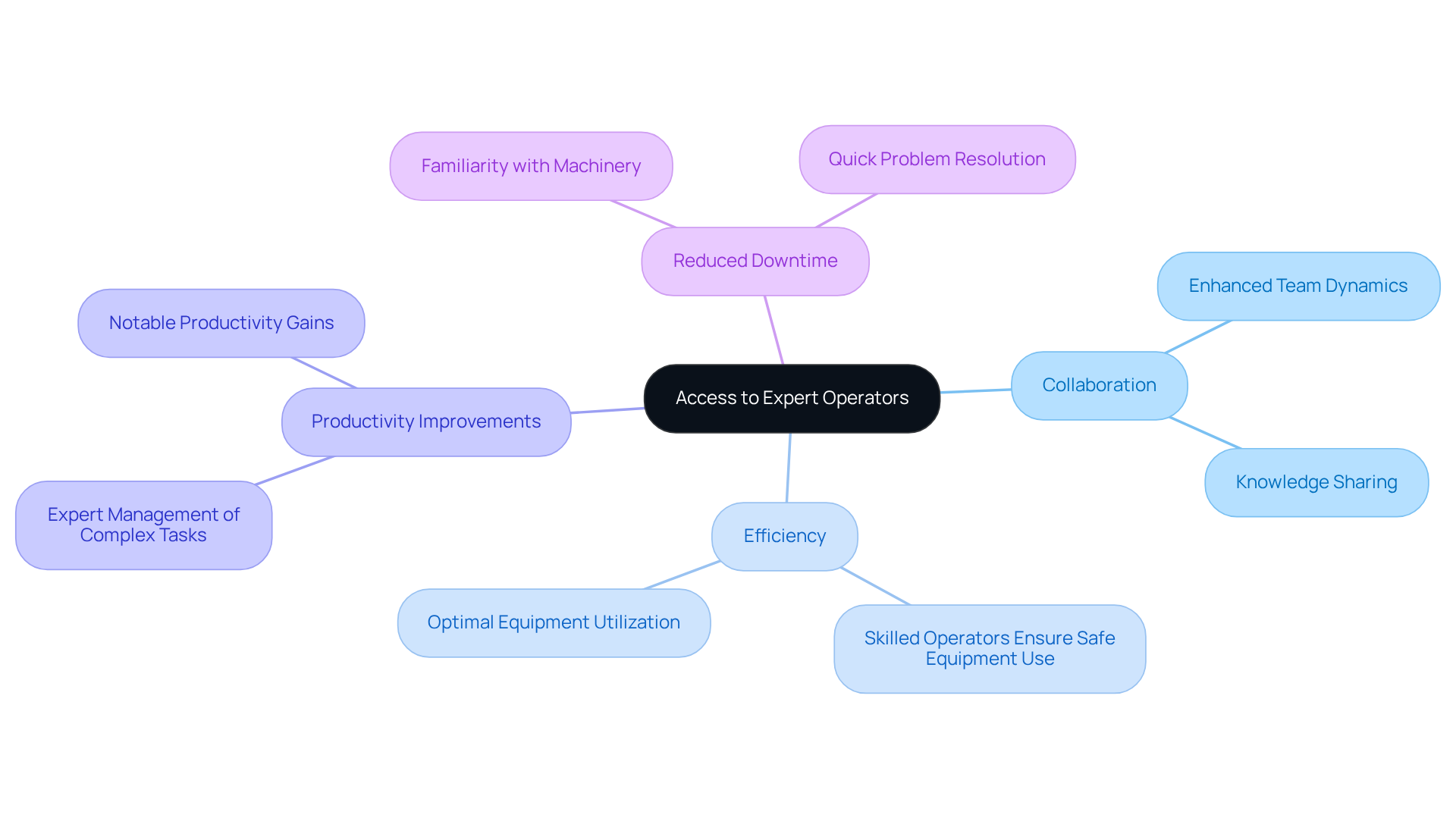 The central idea is about gaining access to skilled operators. Each branch shows a different benefit, and the sub-branches provide more details or examples related to that benefit.